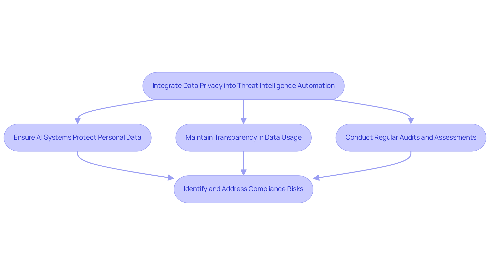 Follow the arrows to see the steps organizations should take to integrate data privacy into their systems and ensure compliance with regulations.