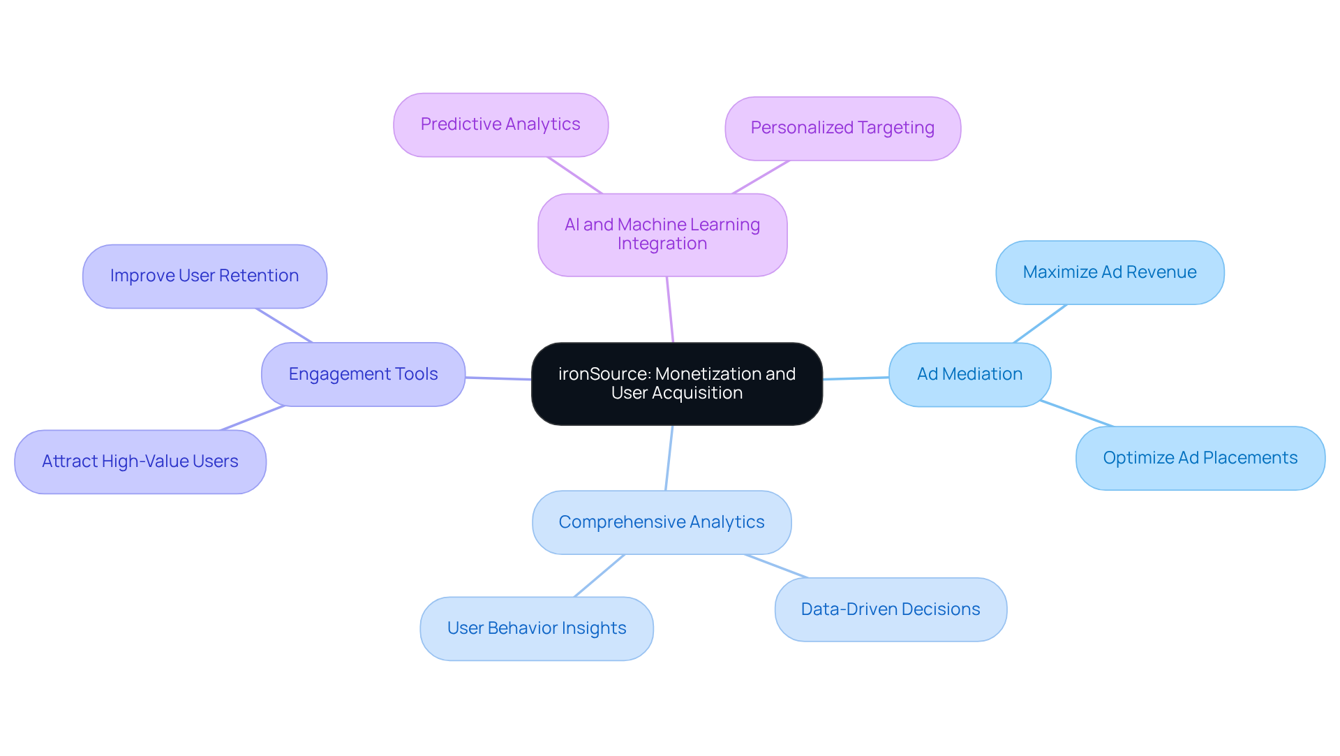 Start at the center with ironSource, then follow the branches to explore its features and how they help mobile app creators enhance monetization and user acquisition.