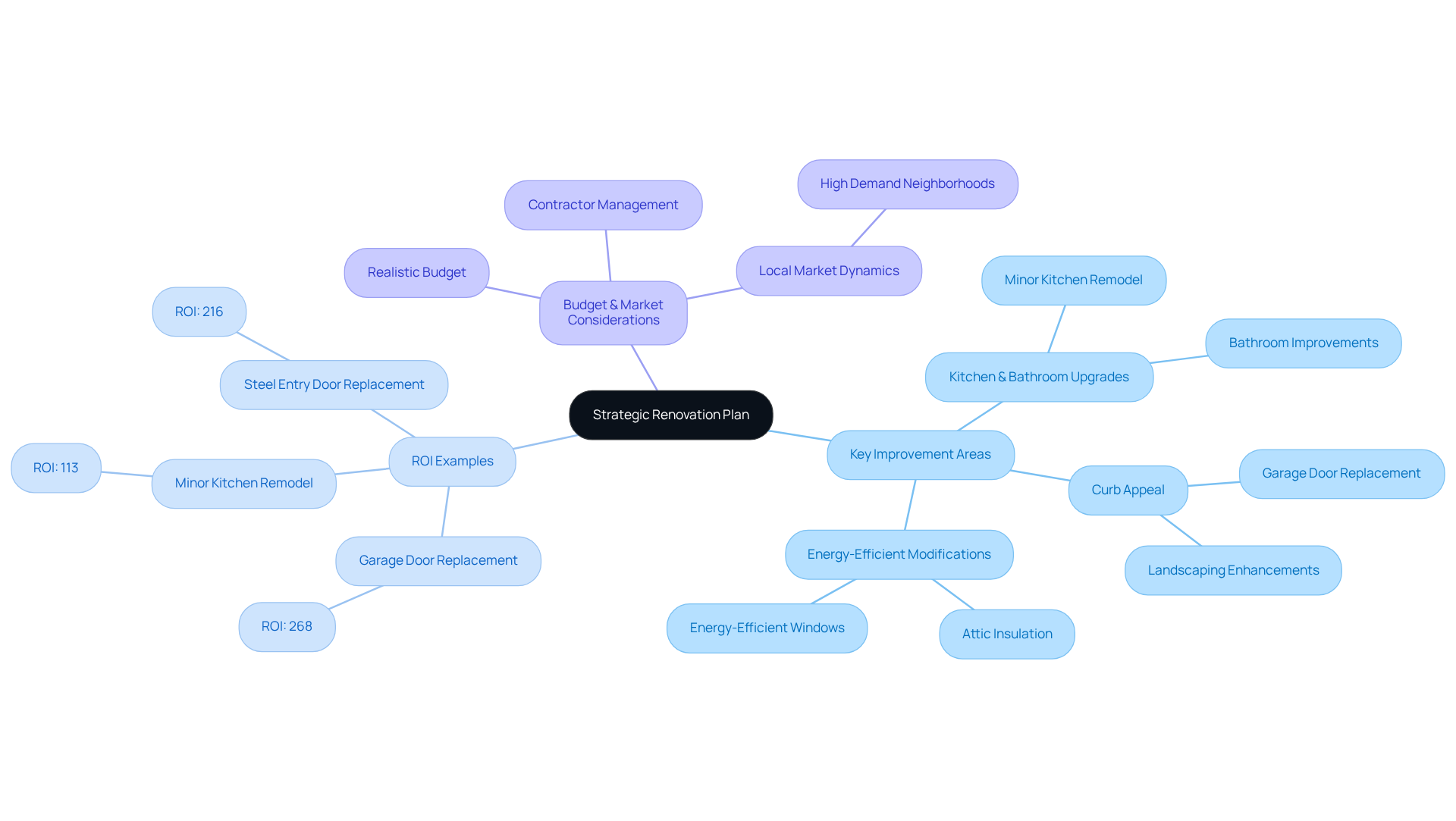 This mindmap starts with the main idea of maximizing property value through strategic renovations. Each branch represents a key area of focus, with further details on specific projects and considerations. Follow the branches to explore how each aspect contributes to the overall renovation strategy. This mindmap starts with the main idea of maximizing property value through strategic renovations. Each branch represents a key area of focus, with further details on specific projects and considerations. Follow the branches to explore how each aspect contributes to the overall renovation strategy.