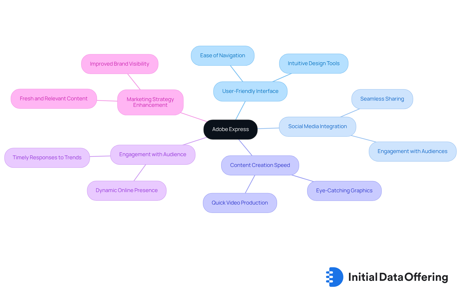The central node represents Adobe Express, with branches showing its main features and how they contribute to effective content creation and social media engagement. The central node represents Adobe Express, with branches showing its main features and how they contribute to effective content creation and social media engagement.