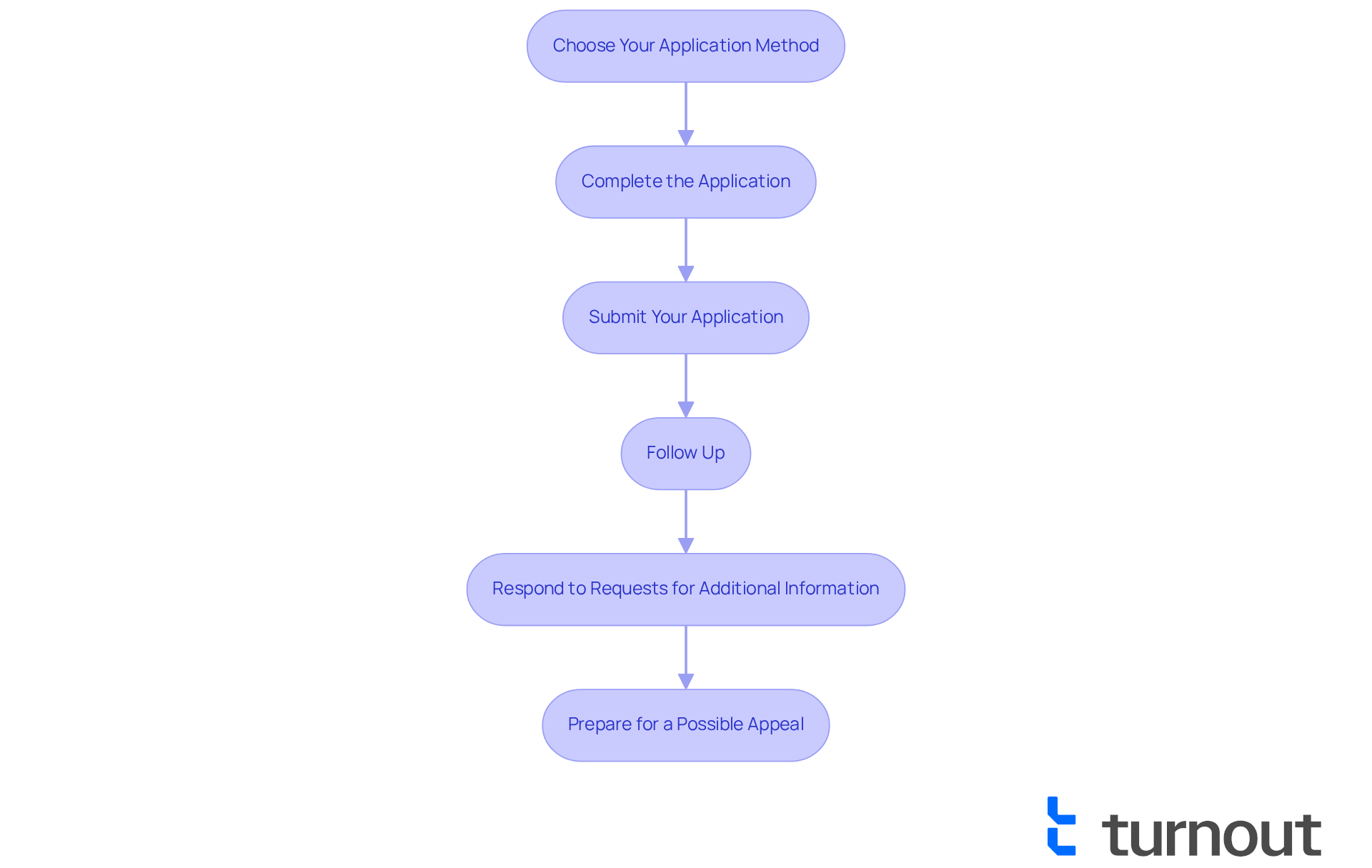 Each box represents a step you need to take when applying for disability benefits. Follow the arrows to see what to do next, making your application journey smoother!