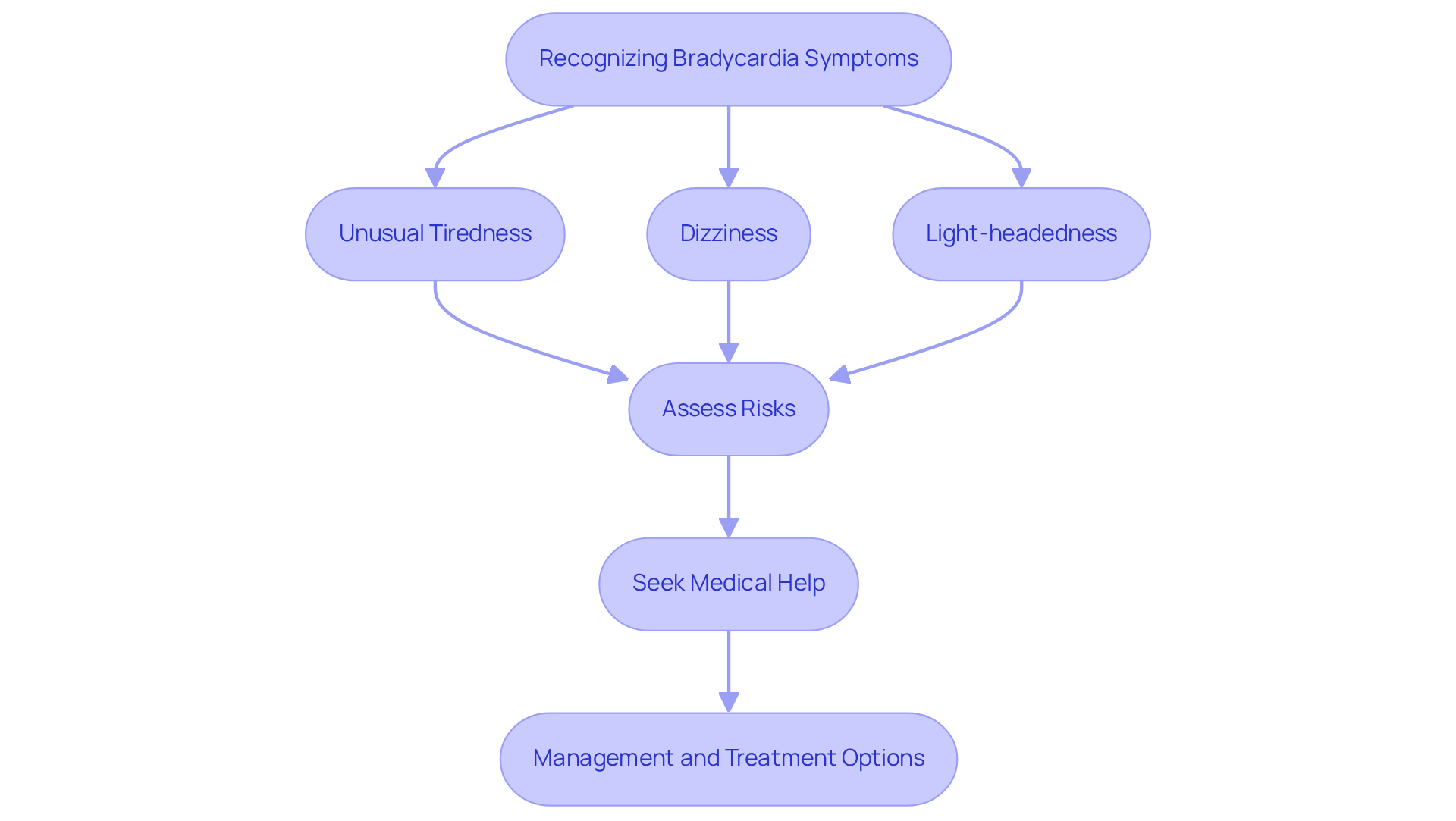 This flowchart guides you through recognizing symptoms of bradycardia, assessing risks, and knowing when to seek medical help. Follow the arrows to see the steps you can take to ensure better health for yourself or your loved ones. This flowchart guides you through recognizing symptoms of bradycardia, assessing risks, and knowing when to seek medical help. Follow the arrows to see the steps you can take to ensure better health for yourself or your loved ones.