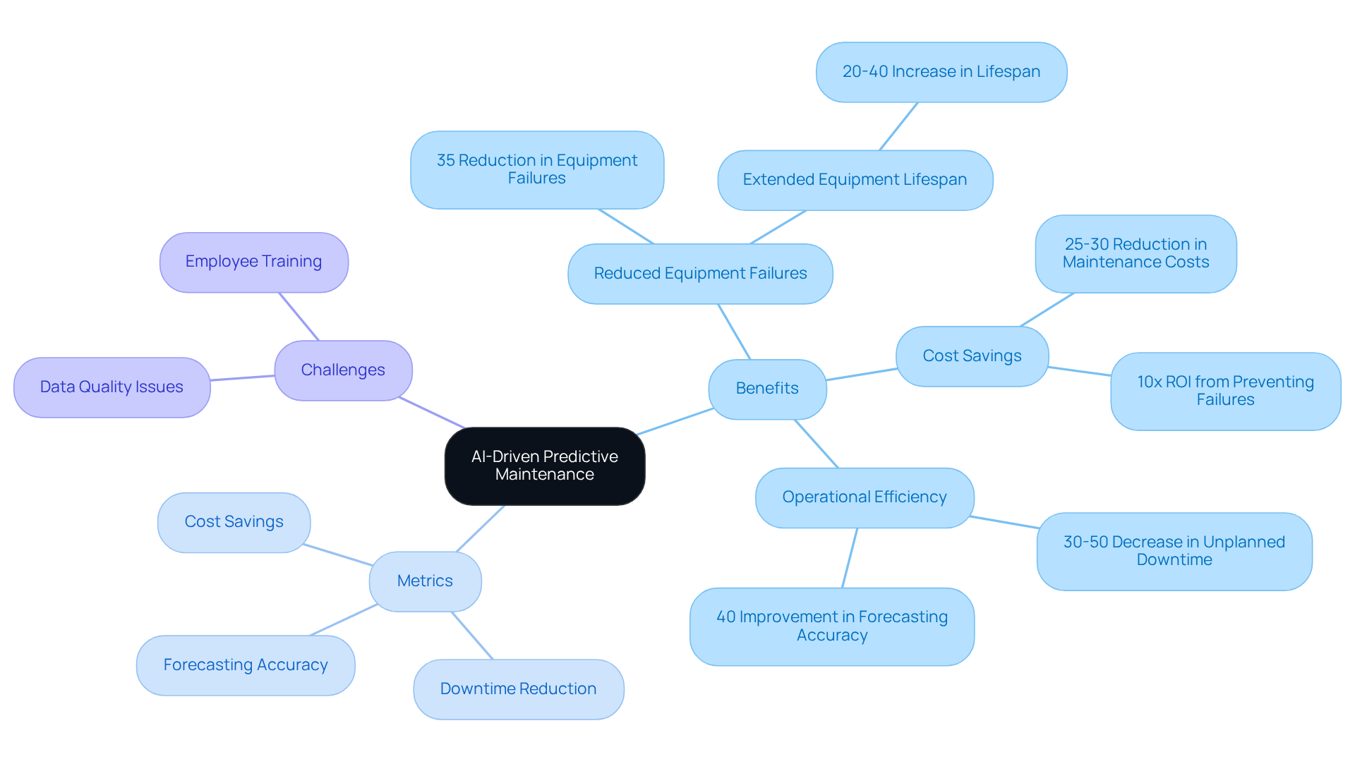 The center represents the main topic, while the branches show the benefits, metrics, and challenges associated with AI-driven predictive maintenance. Each branch helps you understand how these elements connect and contribute to effective maintenance strategies.