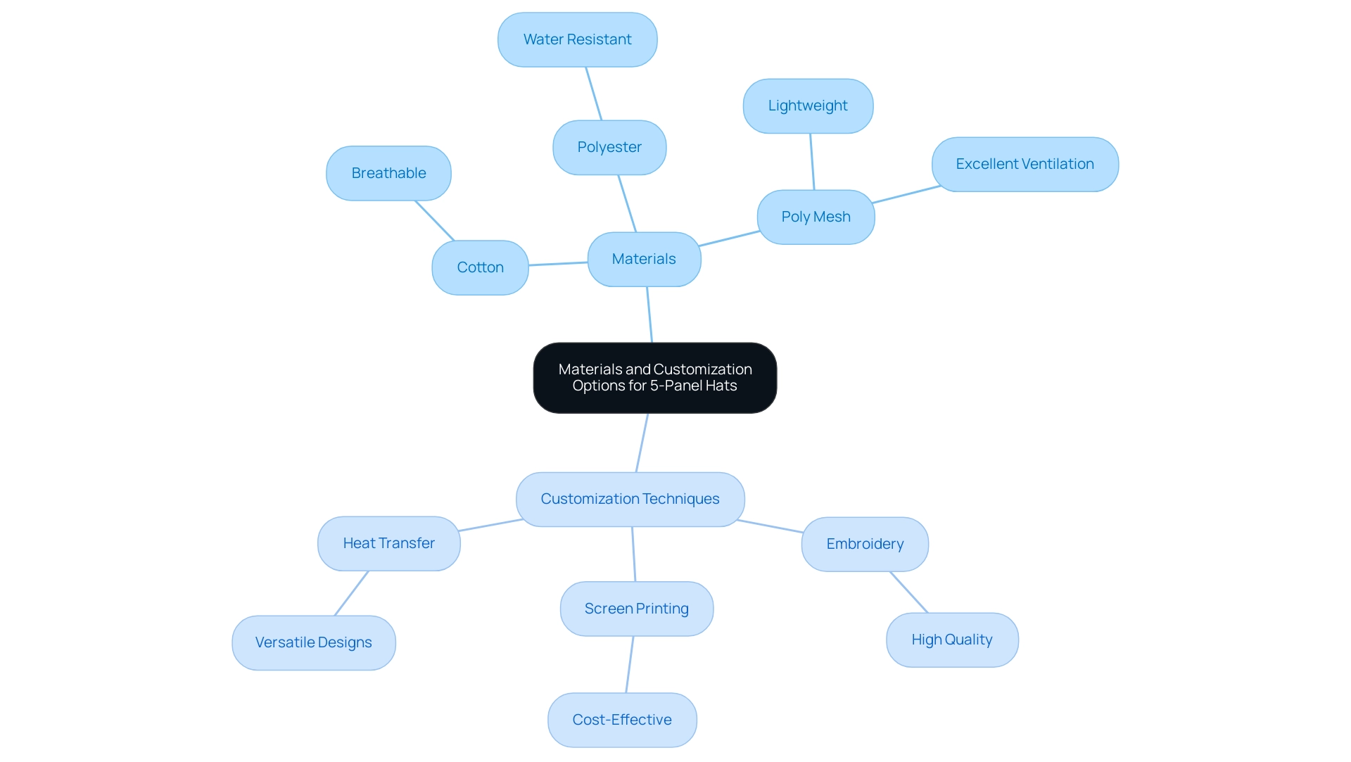 The central node represents the overarching topic, with branches illustrating the main categories of materials and customization techniques, and sub-branches detailing properties and advantages.