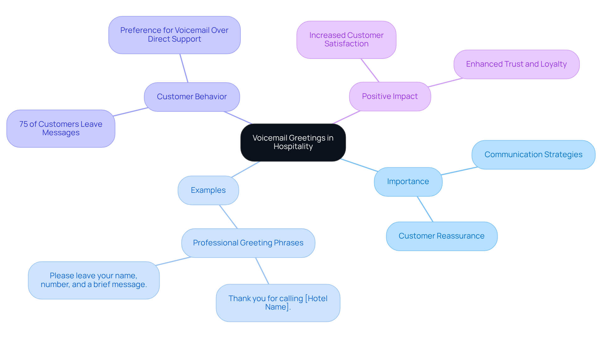 The center represents the key topic of voicemail greetings, and the branches show related ideas like why they matter and how they can be implemented. Each color-coded branch helps differentiate the concepts. The center represents the key topic of voicemail greetings, and the branches show related ideas like why they matter and how they can be implemented. Each color-coded branch helps differentiate the concepts.