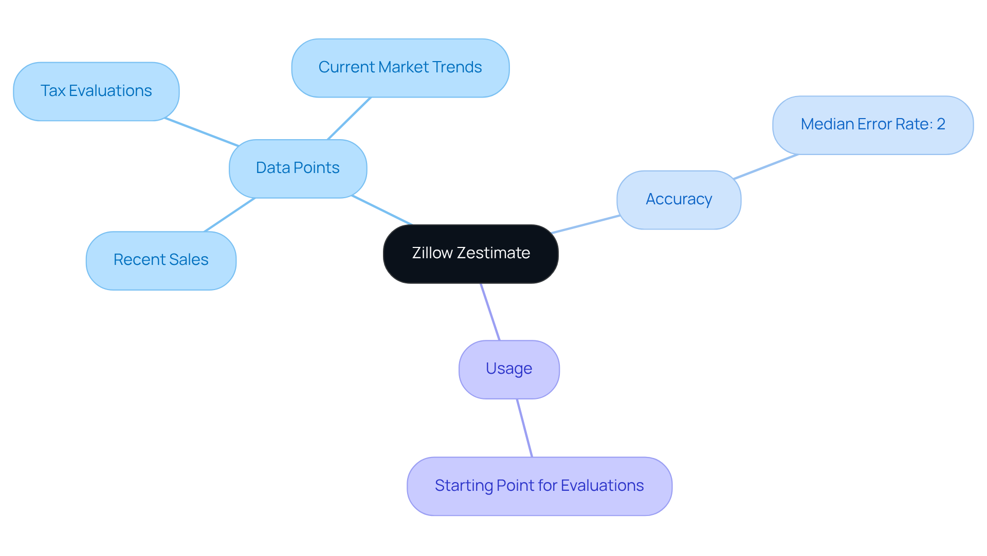 The center shows the Zestimate tool, with branches illustrating the key data points that influence its value estimates, its accuracy, and how it should be used in real estate evaluations.