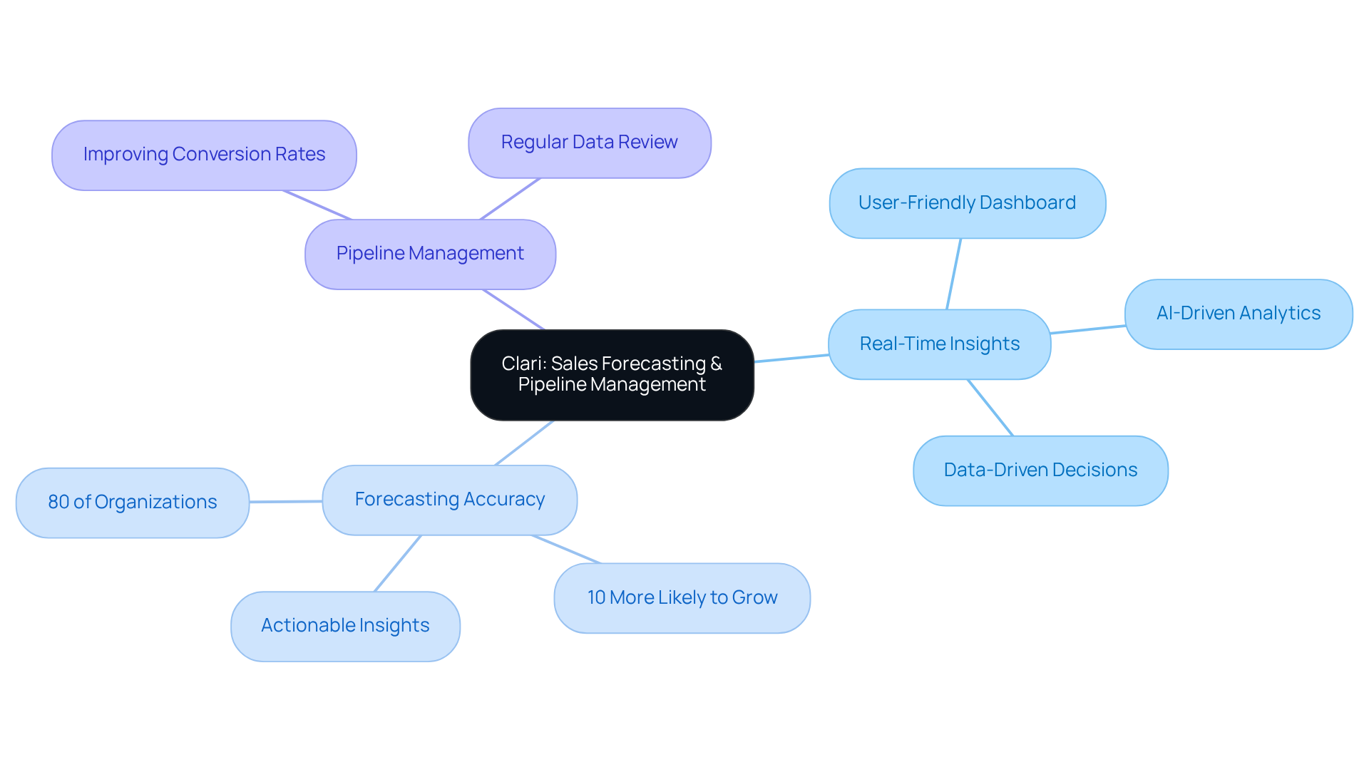 The central node represents Clari's tools, while the branches show key themes and insights. Each color-coded branch helps you see how different aspects contribute to effective sales management.