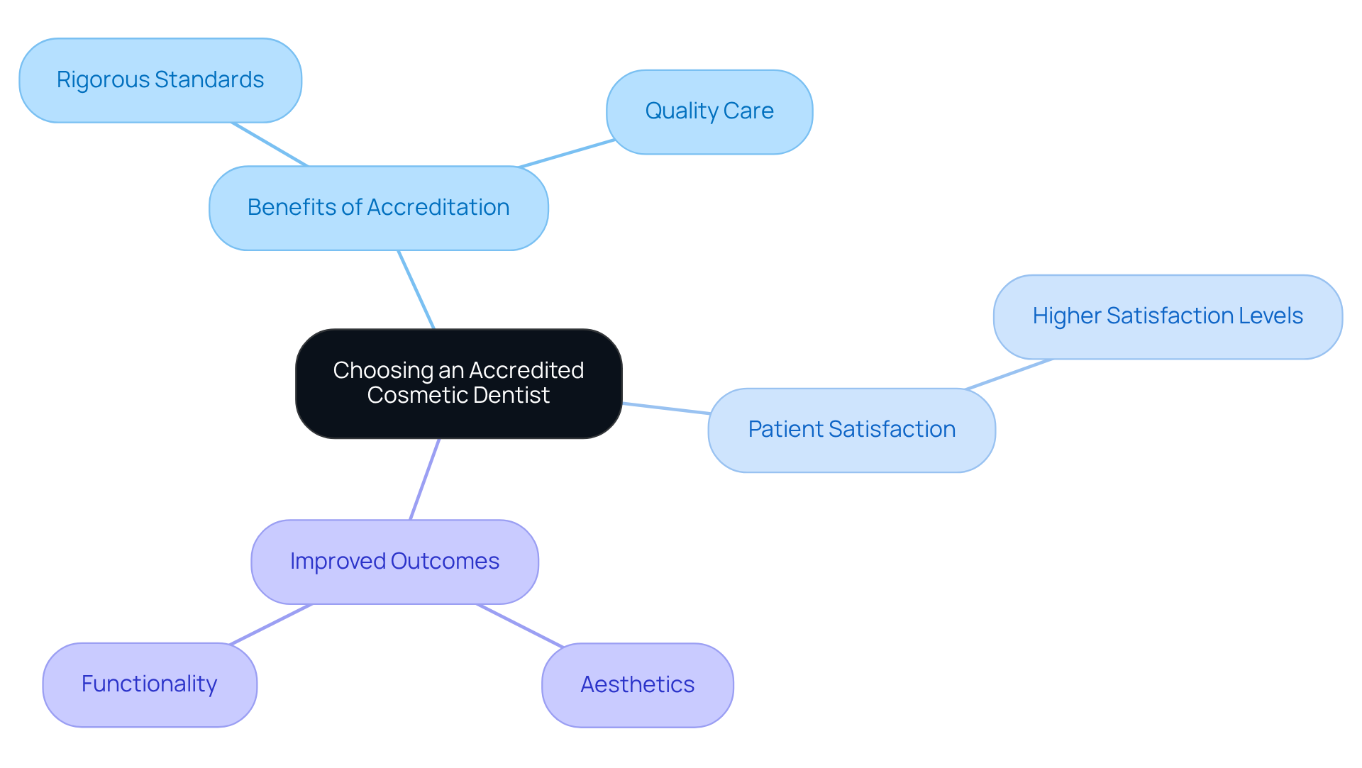 This mindmap helps you visualize why selecting an accredited cosmetic dentist is important. Start at the center with the main idea, then follow the branches to see the benefits, how it affects patient satisfaction, and the positive outcomes you can expect.