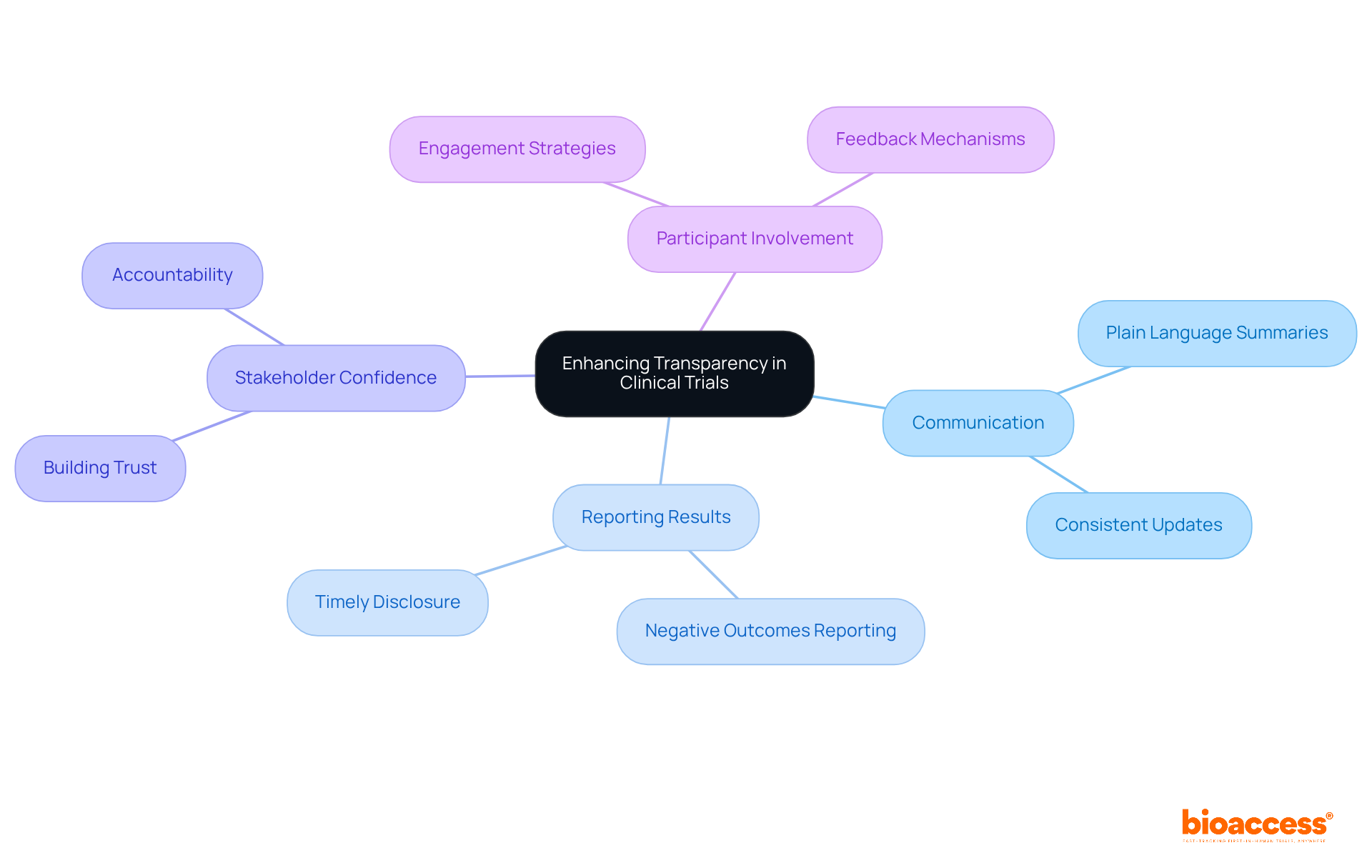 At the center, you have the main goal of enhancing transparency, and from it, several branches represent different aspects of transparency. Each branch includes specific actions or concepts that contribute to the overall aim. At the center, you have the main goal of enhancing transparency, and from it, several branches represent different aspects of transparency. Each branch includes specific actions or concepts that contribute to the overall aim.