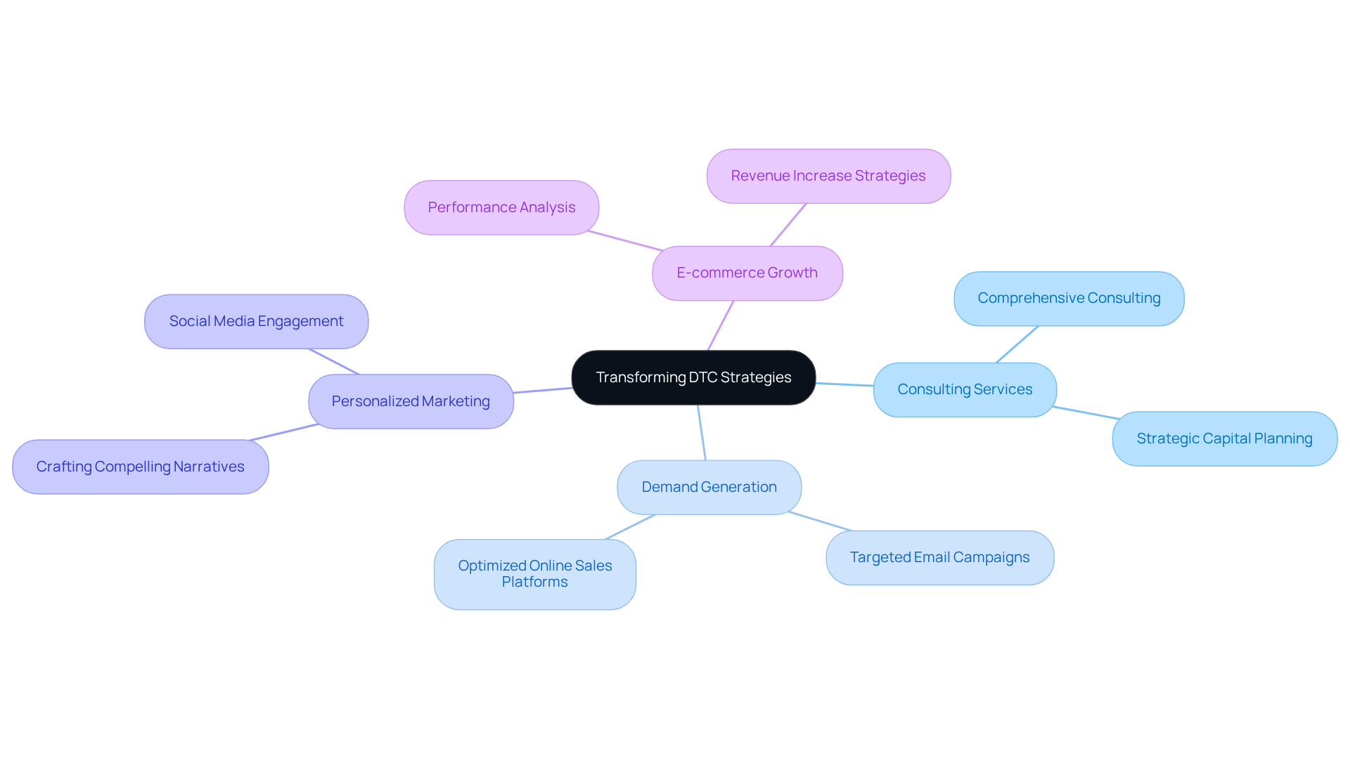 Start at the center with the main strategy and explore the branches to see how each service and strategy contributes to increased revenue for family-owned vineyards. Start at the center with the main strategy and explore the branches to see how each service and strategy contributes to increased revenue for family-owned vineyards.