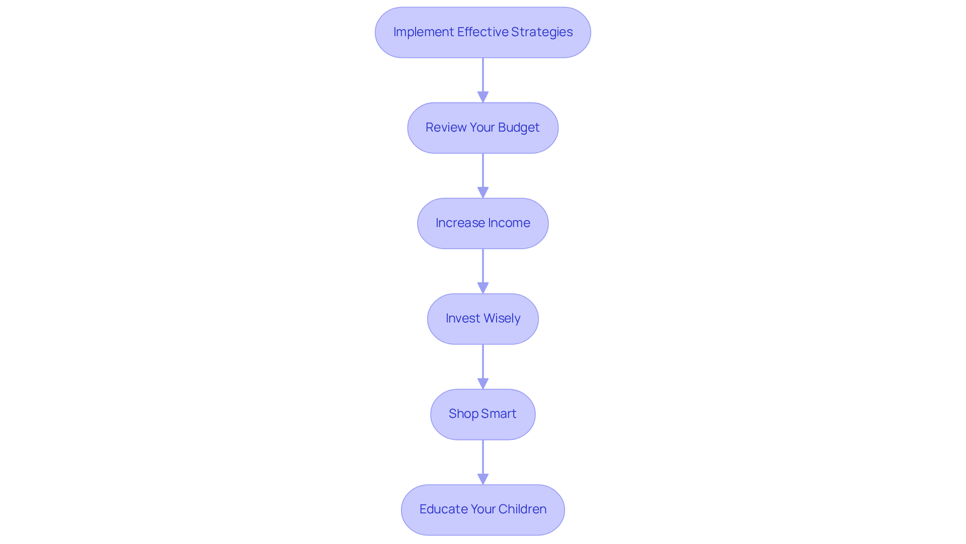 Each box represents a step you can take to manage your finances during inflation — follow the arrows to see the order in which to apply these strategies.