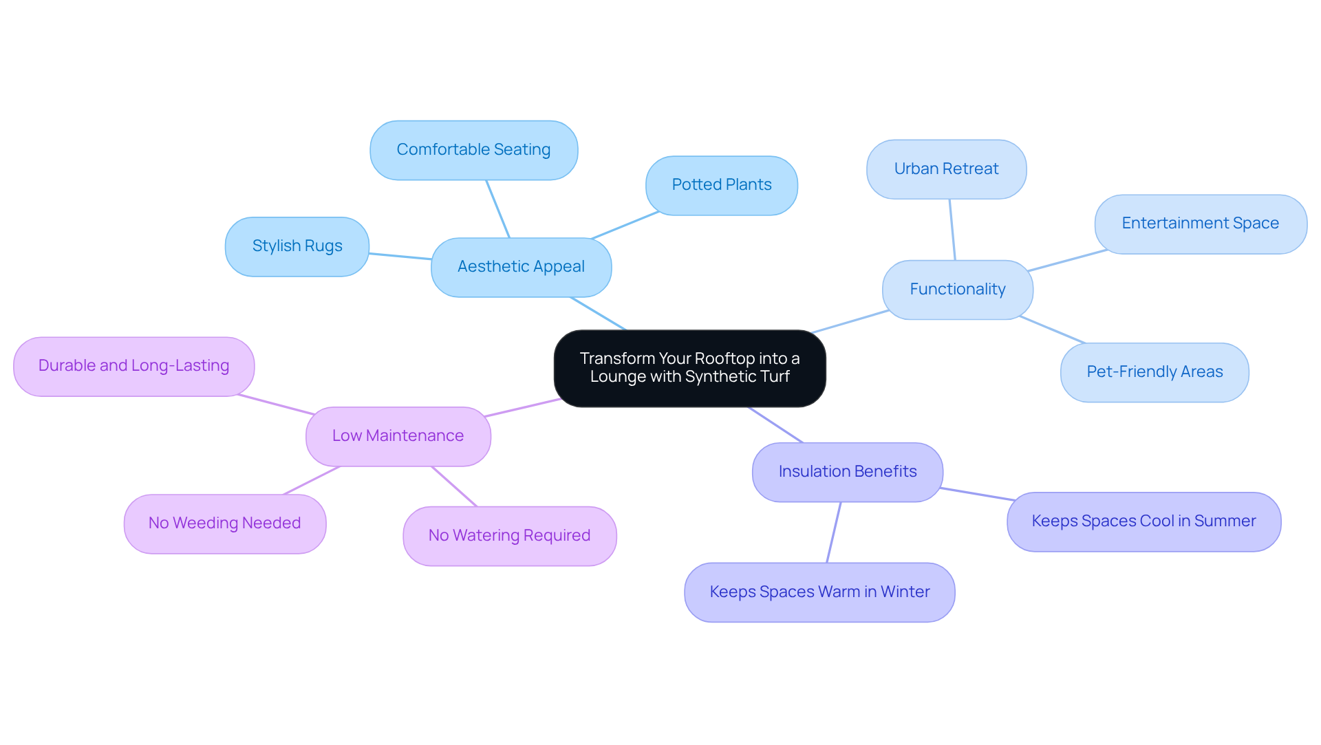 This mindmap shows how synthetic turf can change your rooftop into a stylish lounge. Each branch represents a different benefit or feature, helping you see how they all connect to the main idea of creating a serene outdoor space. This mindmap shows how synthetic turf can change your rooftop into a stylish lounge. Each branch represents a different benefit or feature, helping you see how they all connect to the main idea of creating a serene outdoor space.