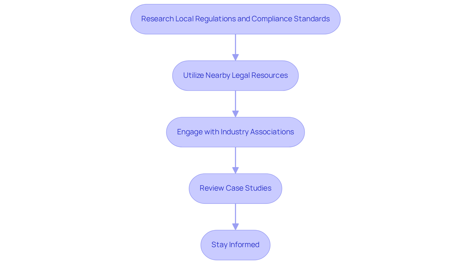 Follow the arrows to navigate through each essential step in researching compliance standards. Each box represents a crucial action to help you stay compliant and informed.