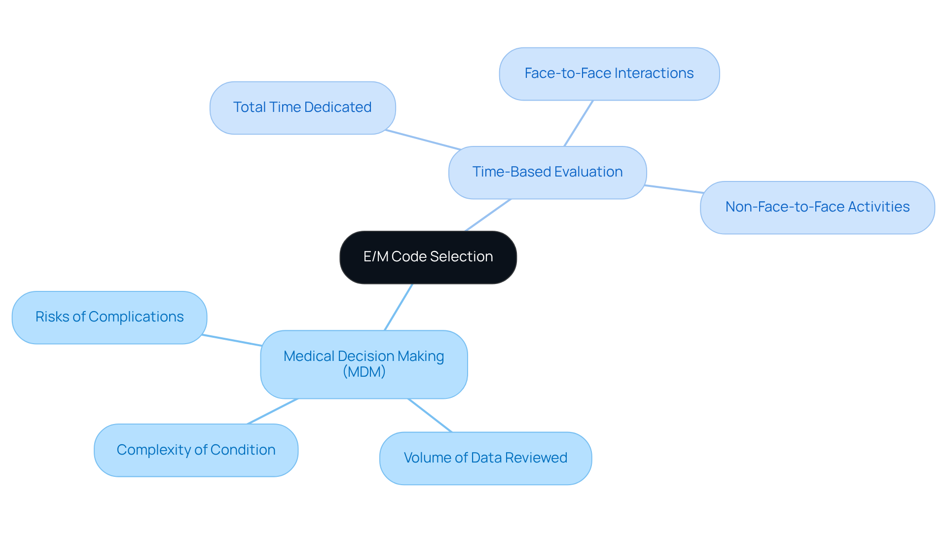 The central node represents E/M code selection, with branches showing the two main components. Each sub-branch details specific aspects of medical decision-making and time-based evaluation, helping you understand their roles in coding.