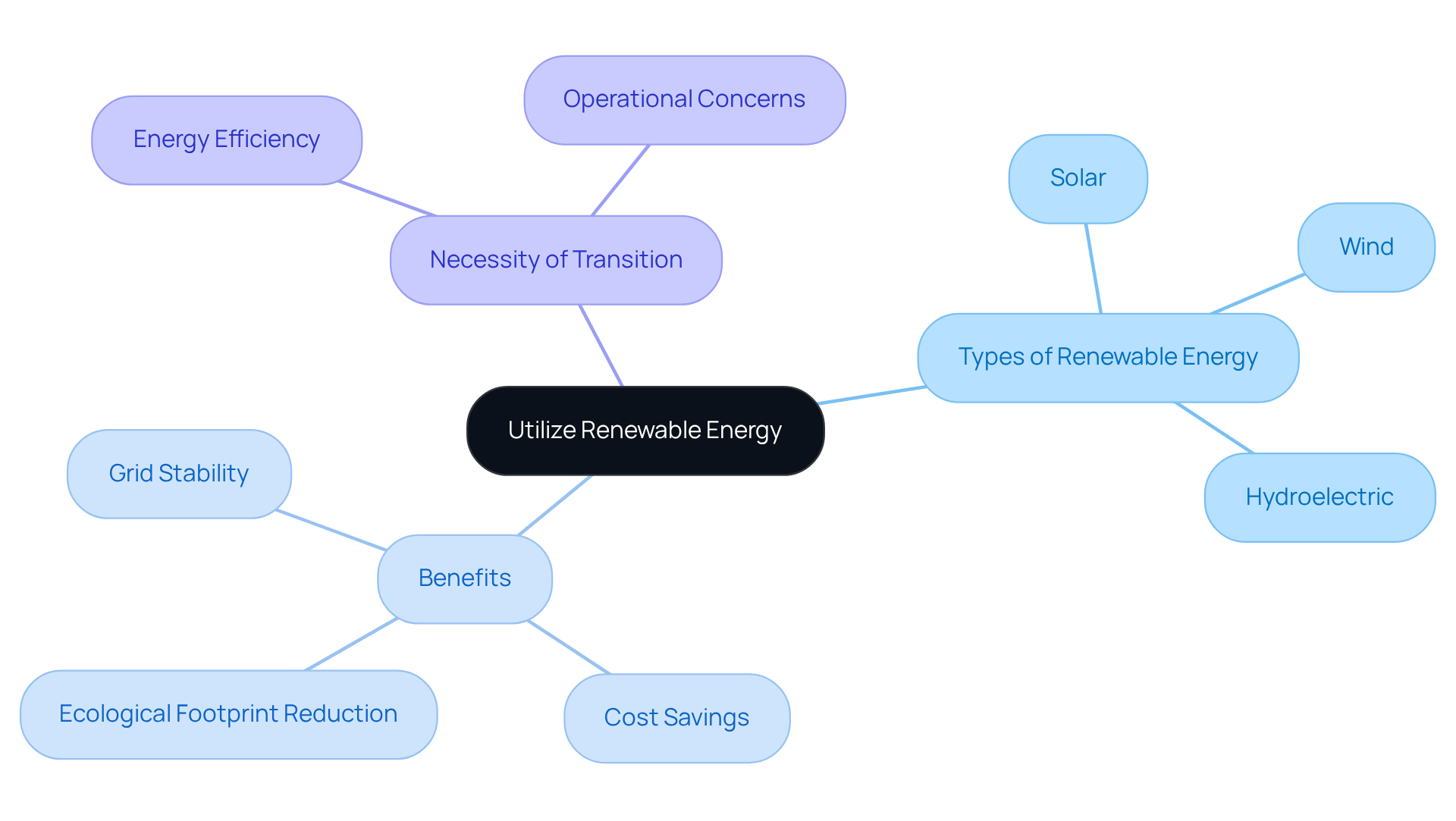 The center represents the main idea of using renewable energy. Each branch shows different aspects like types of energy, benefits, and reasons for the transition. Follow the branches to see how they connect to the central theme.