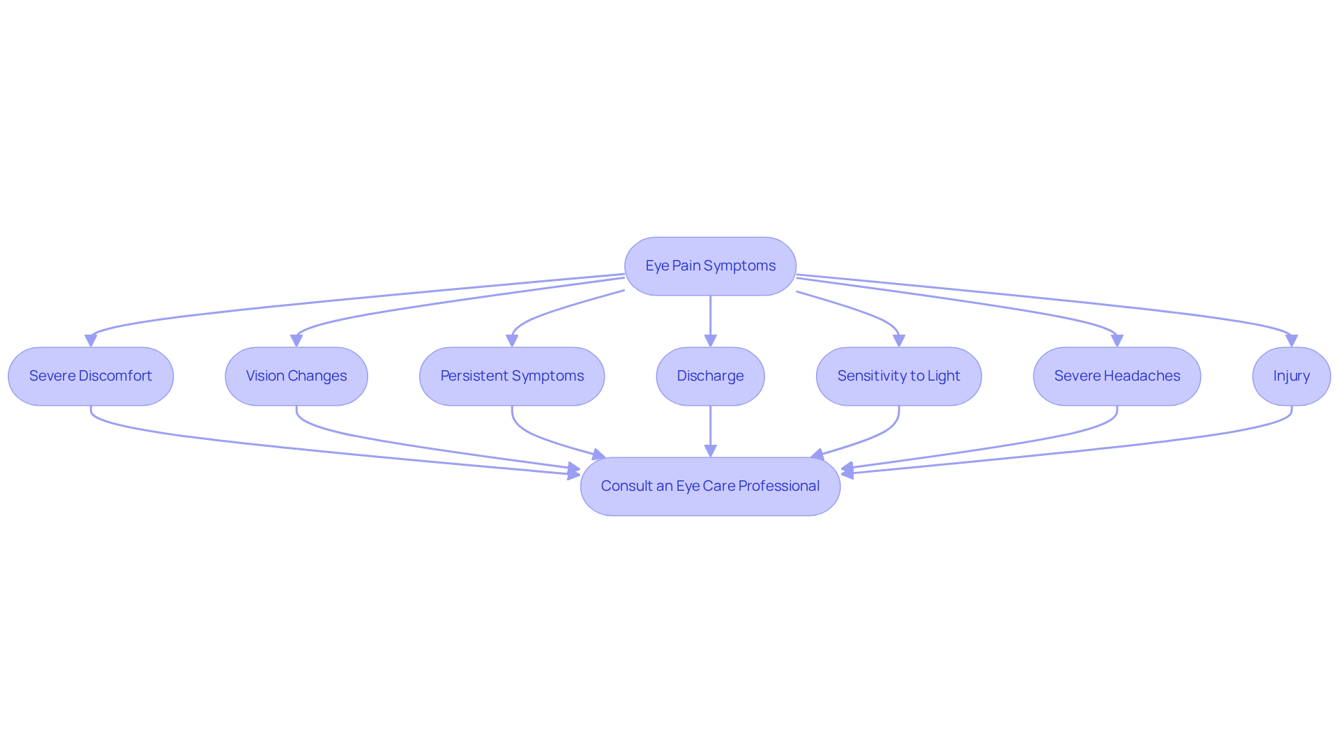 This flowchart helps you decide when to seek help for eye pain. Start at the top with 'Eye Pain Symptoms' and follow the arrows to see if your symptoms match any listed. If they do, it's a sign to consult an eye care professional for further evaluation. This flowchart helps you decide when to seek help for eye pain. Start at the top with 'Eye Pain Symptoms' and follow the arrows to see if your symptoms match any listed. If they do, it's a sign to consult an eye care professional for further evaluation.