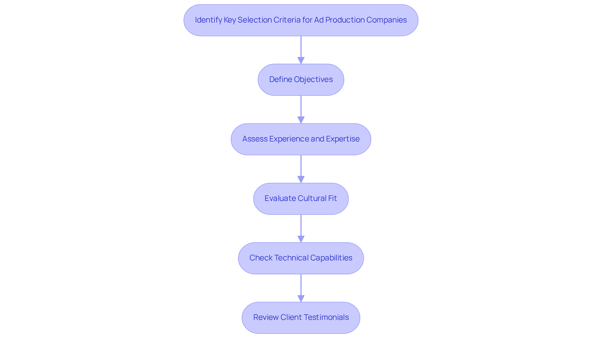 This flowchart guides you through the steps to choose the right ad production company. Start at the top with your objectives, then follow the arrows down to assess experience, cultural fit, technical skills, and client feedback. Each step is crucial for making an informed decision. This flowchart guides you through the steps to choose the right ad production company. Start at the top with your objectives, then follow the arrows down to assess experience, cultural fit, technical skills, and client feedback. Each step is crucial for making an informed decision.