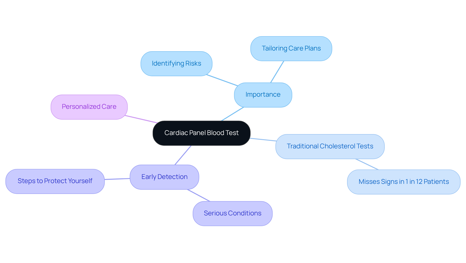 This mindmap starts with the cardiac panel blood test at the center. Each branch represents a key aspect of its importance, showing how they connect to overall heart health. Follow the branches to see how understanding these tests can lead to better care and healthier outcomes.