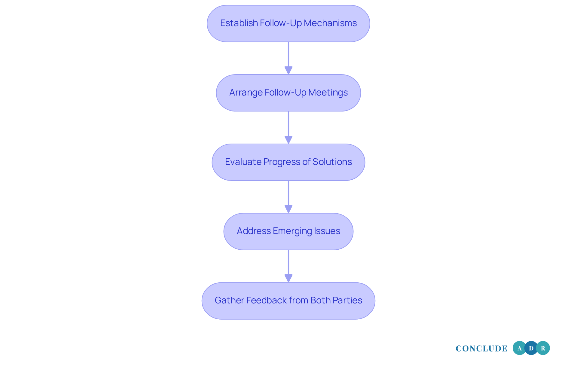 Each box represents a step in the follow-up process after mediation. Follow the arrows to see how each step leads to the next, ensuring that agreements are implemented effectively and feedback is gathered for future improvements.