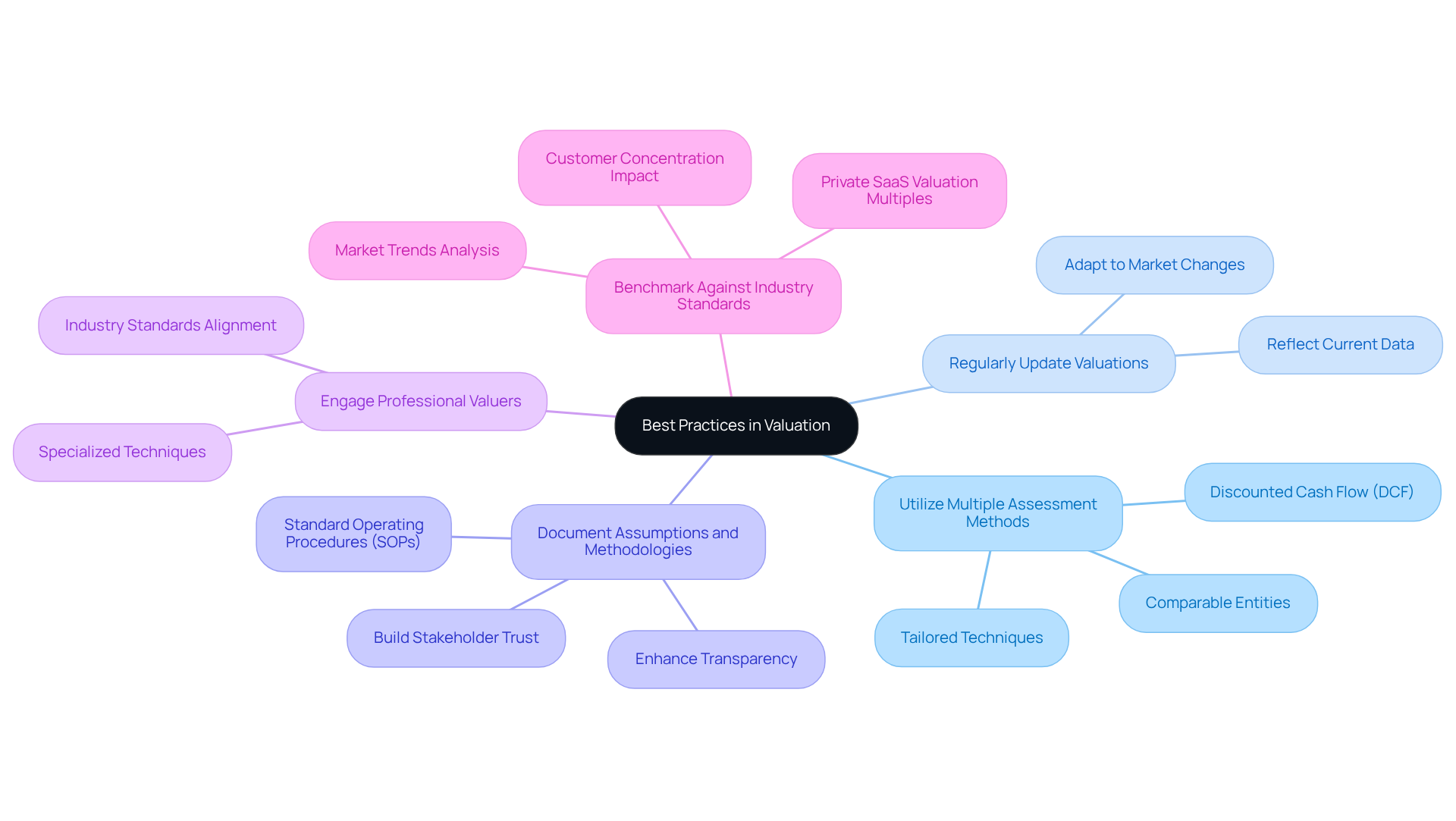 This mindmap starts with the central idea of improving valuation practices. Each branch represents a key strategy, and the sub-branches provide additional details or examples. Follow the branches to explore how each practice contributes to better valuation outcomes.