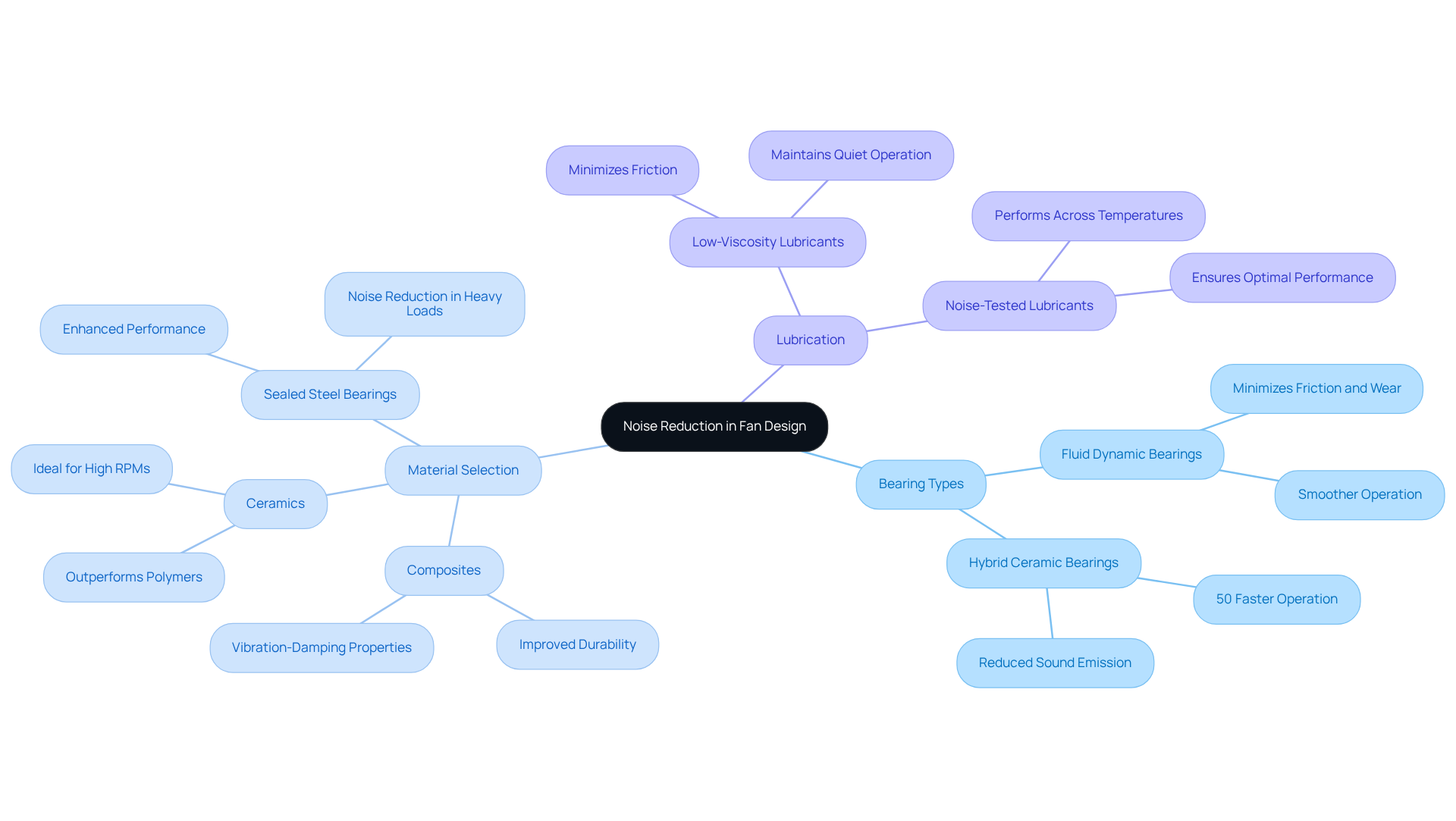 Start at the center with the main topic of noise reduction, then follow the branches to explore each factor that contributes to quieter fan operation. Each branch provides insights into specific types and materials that help achieve low noise levels.