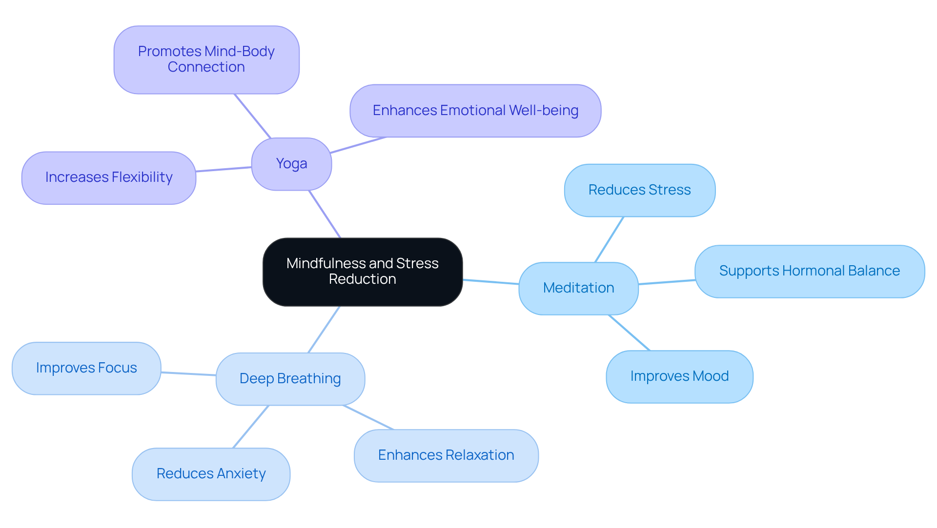 The central node represents the main topic of mindfulness and stress reduction. Each branch shows a technique, and the sub-branches highlight the benefits of these practices. Follow the branches to understand how mindfulness can improve your well-being.