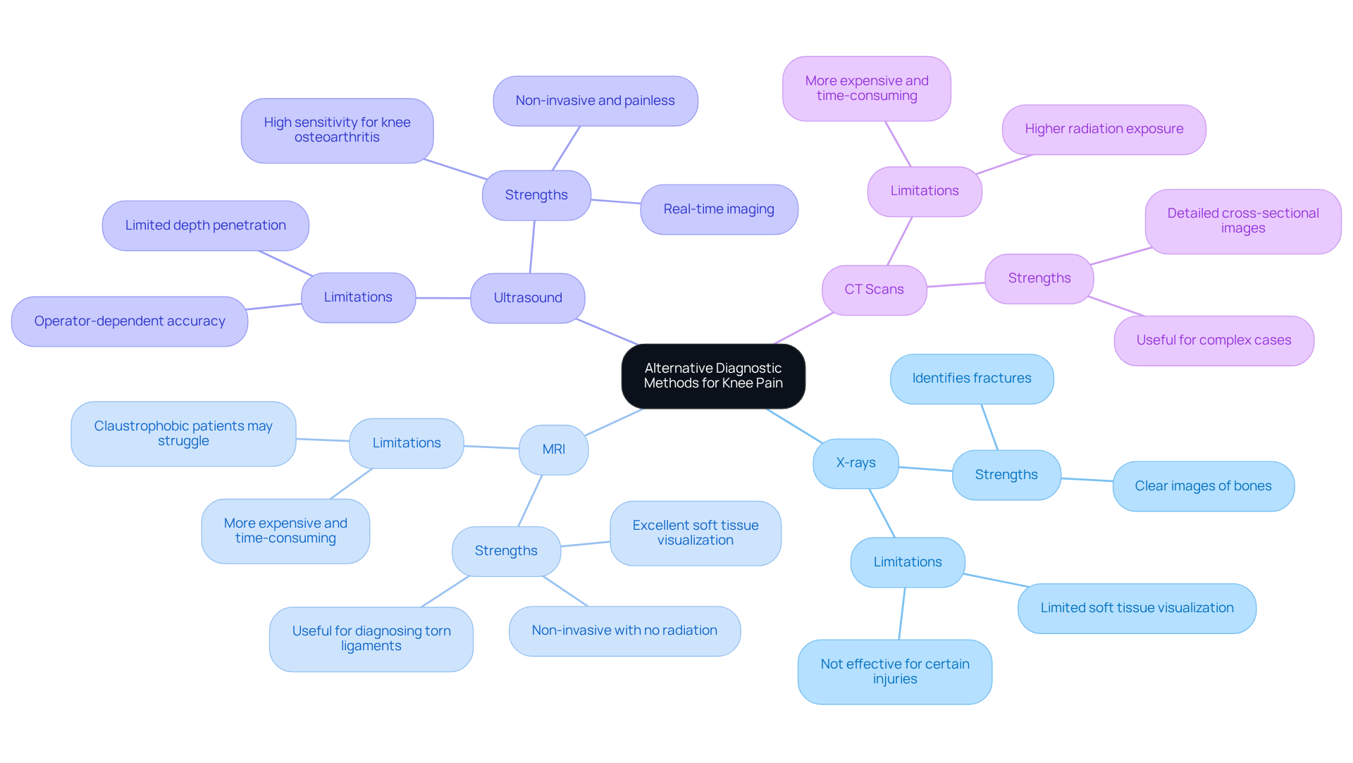 The central node represents the main topic, while the branches show different diagnostic methods. Each sub-branch provides specific details about the strengths and applications of each method, helping you understand the best options for knee pain diagnosis.