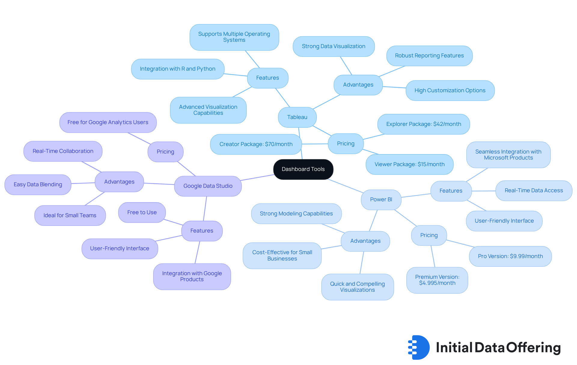 The central node represents dashboard tools, with branches showing individual tools and their key features, advantages, and pricing. This structure helps you quickly compare options and find the best fit for your needs.