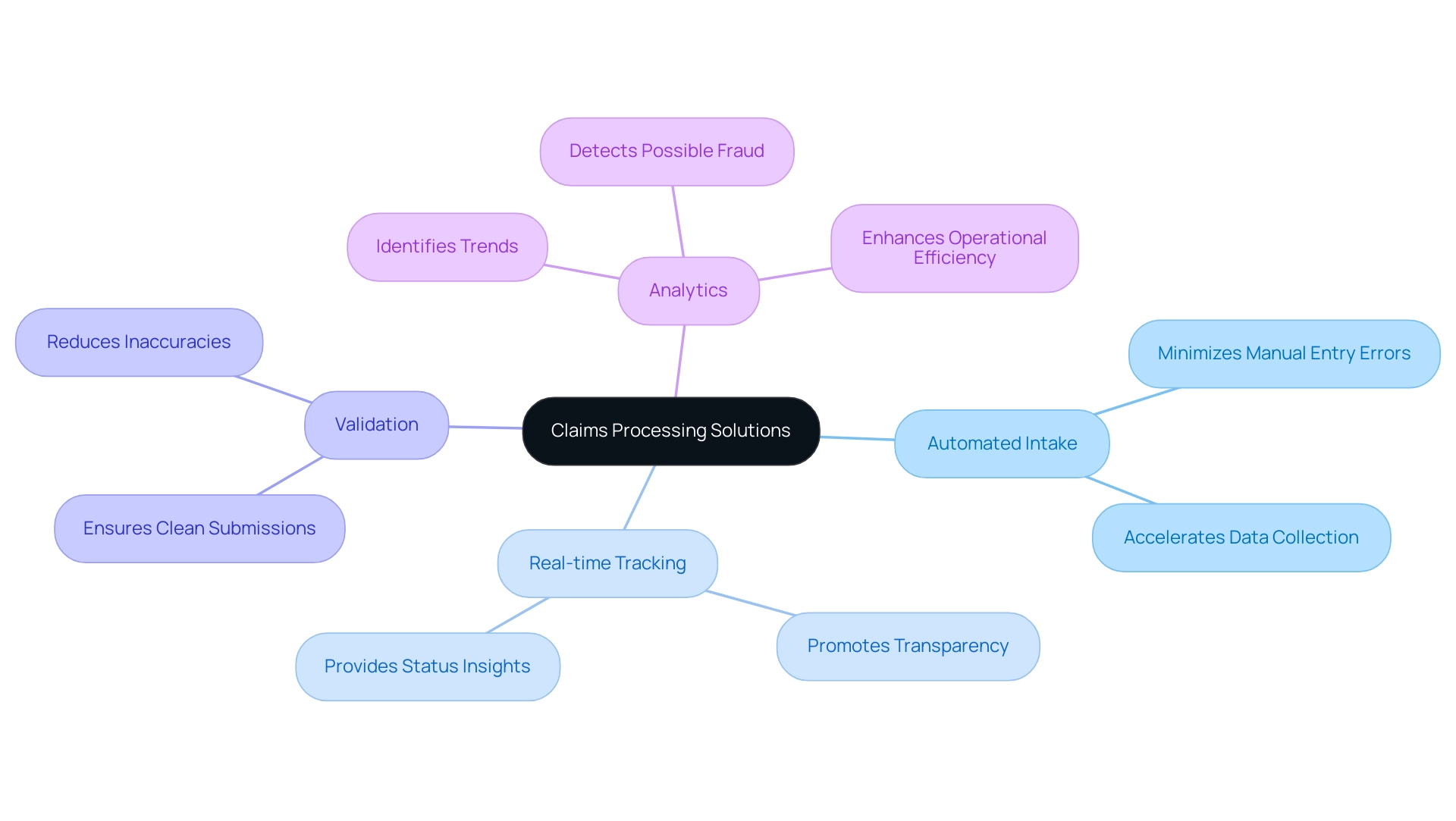 Each branch represents a key functionality, with sub-nodes explaining their importance and interconnections.