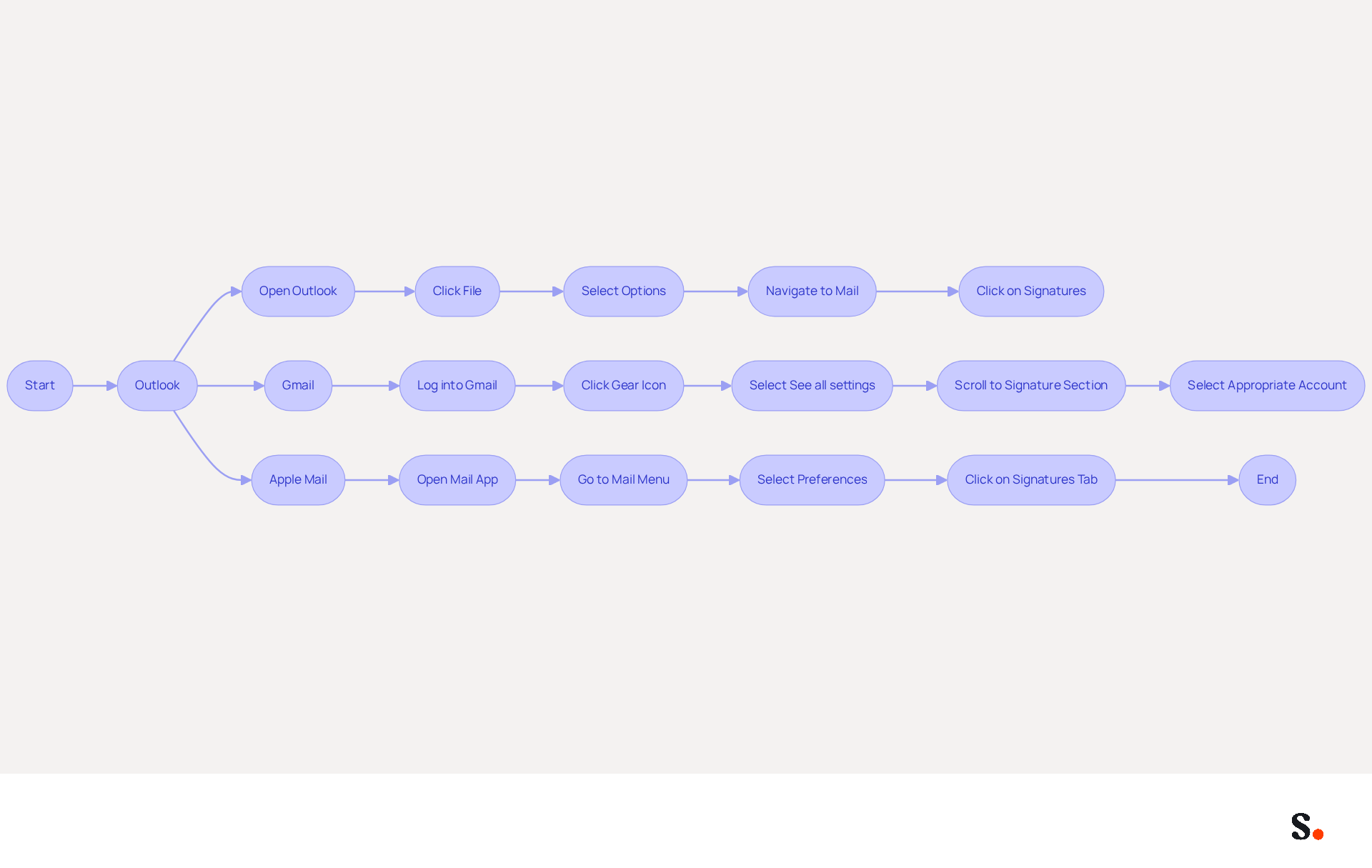Follow the arrows to see how to change your email signature for each client. Each branch represents a different email platform, and the boxes show the steps you need to take. The colors help you easily identify which steps belong to which email client. Follow the arrows to see how to change your email signature for each client. Each branch represents a different email platform, and the boxes show the steps you need to take. The colors help you easily identify which steps belong to which email client.