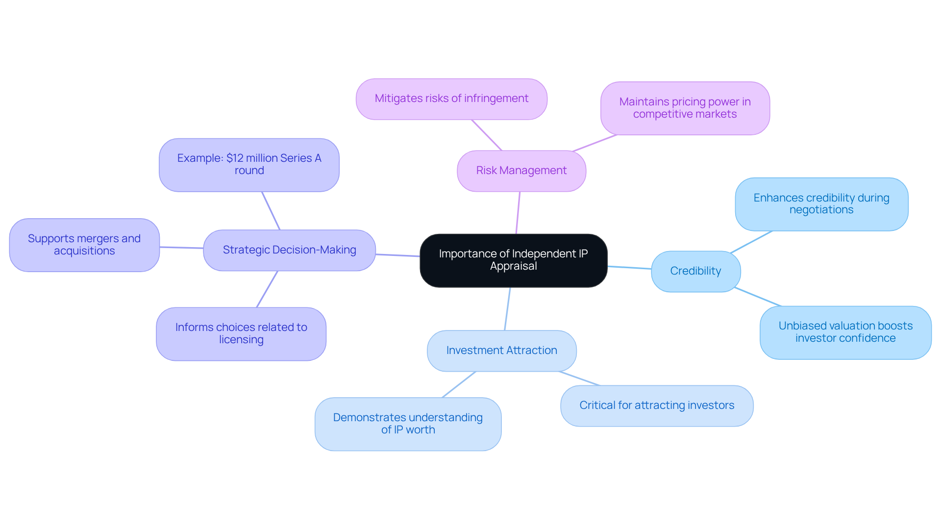 This mindmap illustrates the key advantages of conducting an independent IP appraisal. Each branch represents a different benefit, showing how they contribute to a company's market position and investment potential. Follow the branches to see how each advantage connects back to the central idea.