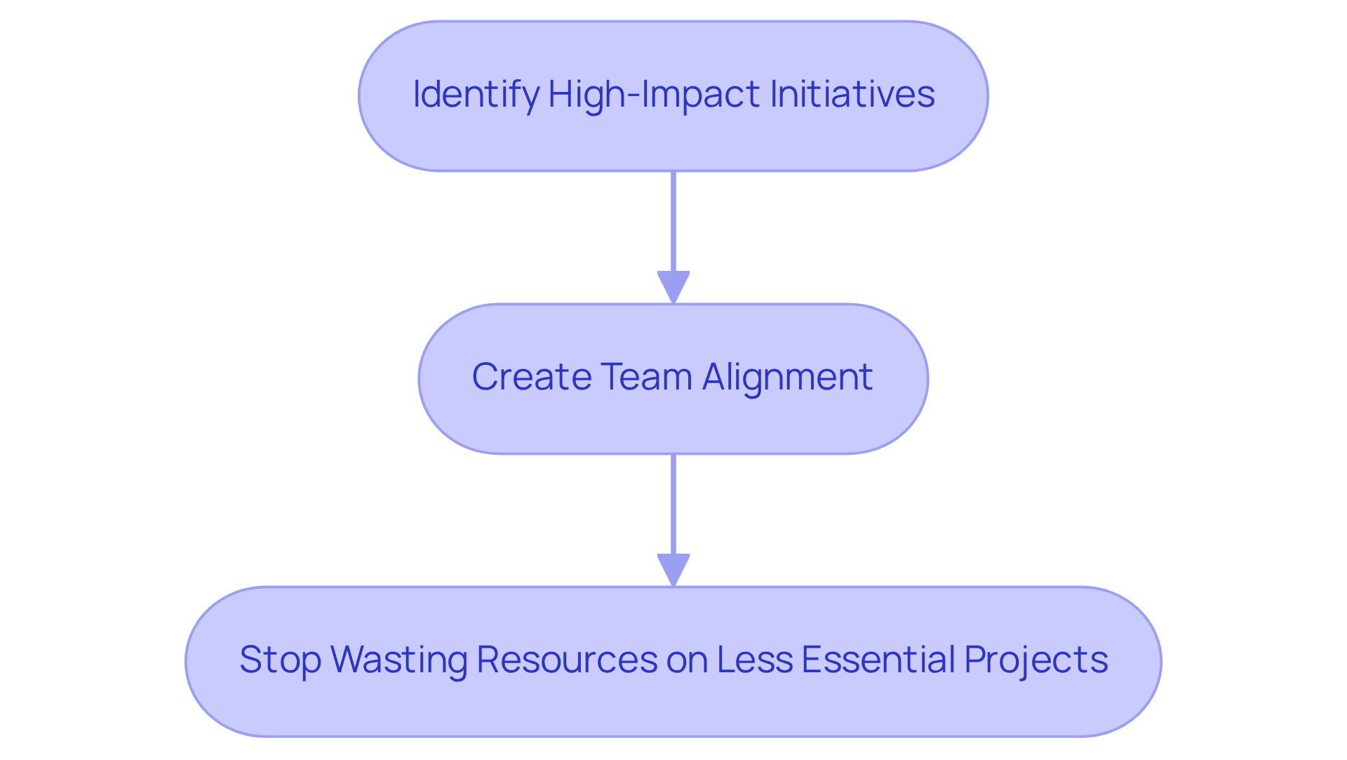 This flowchart guides you through the steps of prioritizing effectively. Start by identifying what initiatives will have the most impact, then ensure your team is aligned on these priorities, and finally, focus on eliminating tasks that don't add value.