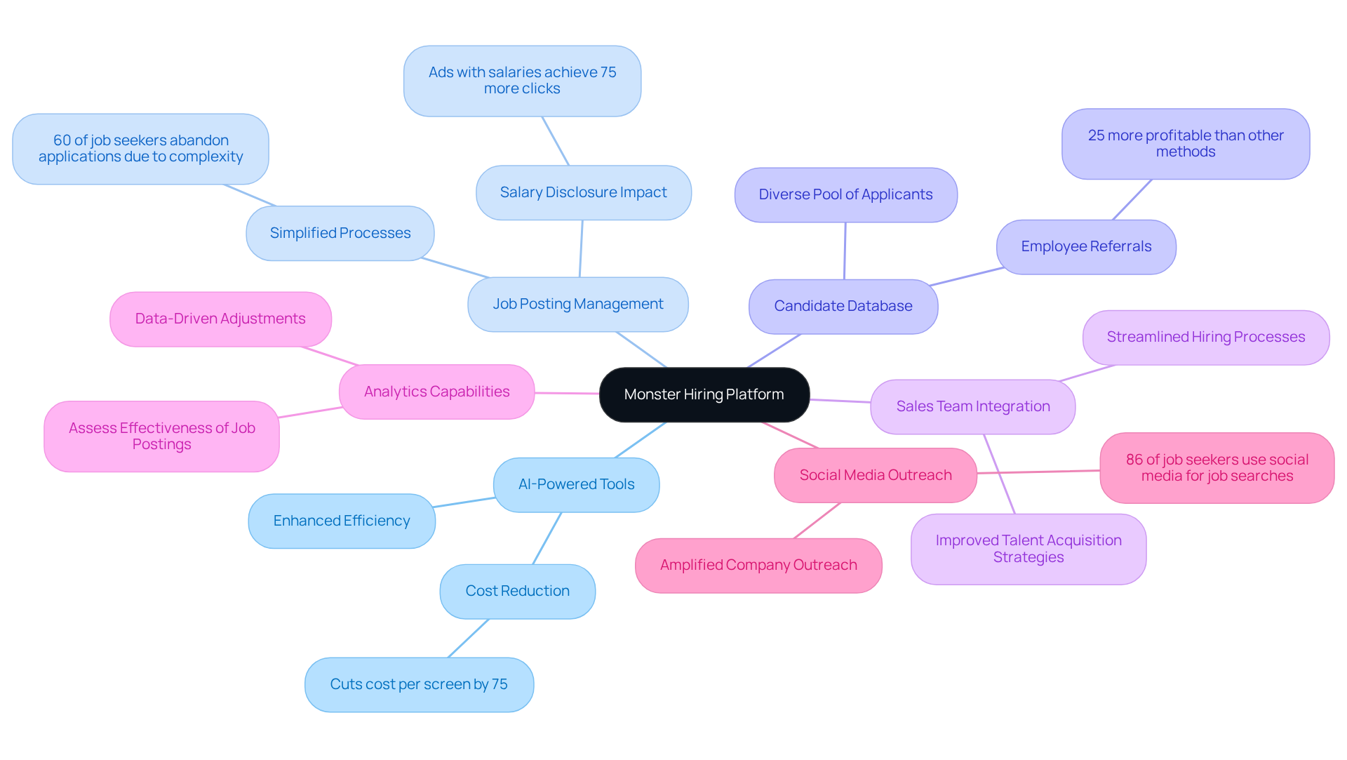 At the center is the Monster Hiring Platform, and each branch represents a different feature or strategy related to job searching and candidate management. Follow the branches to explore how each component contributes to a more effective hiring process.