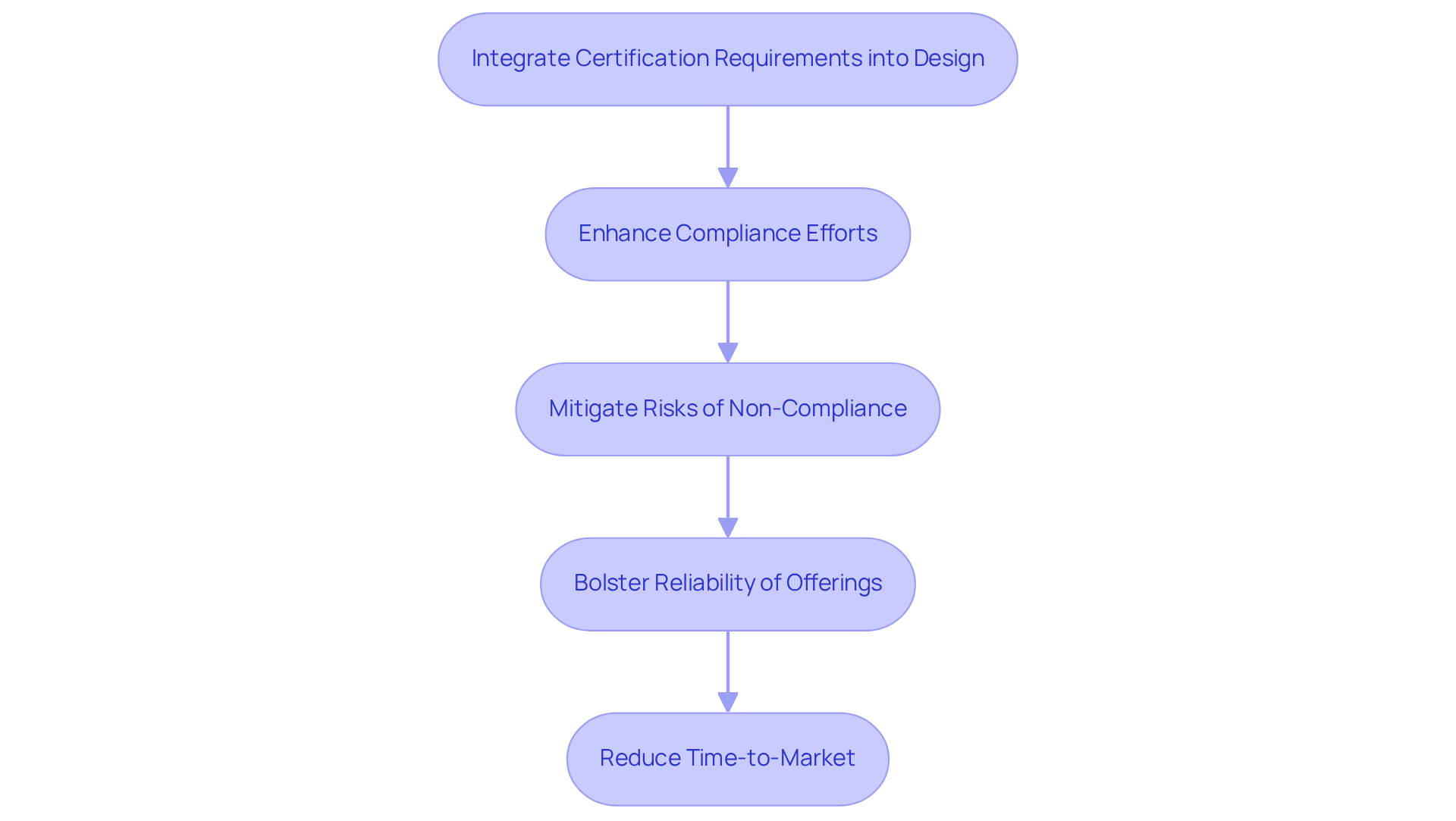 Each box represents a step in the certification-centric engineering process. Follow the arrows to see how integrating certification into design leads to enhanced compliance, reduced risks, and faster market readiness.