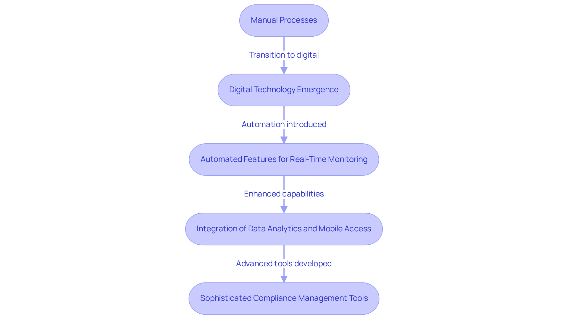 This flowchart shows how compliance management tools have changed over time. Each box represents a stage in the evolution, with arrows showing how one stage leads to the next. The notes highlight important features or challenges at each step, helping you understand the journey from manual processes to advanced digital tools.