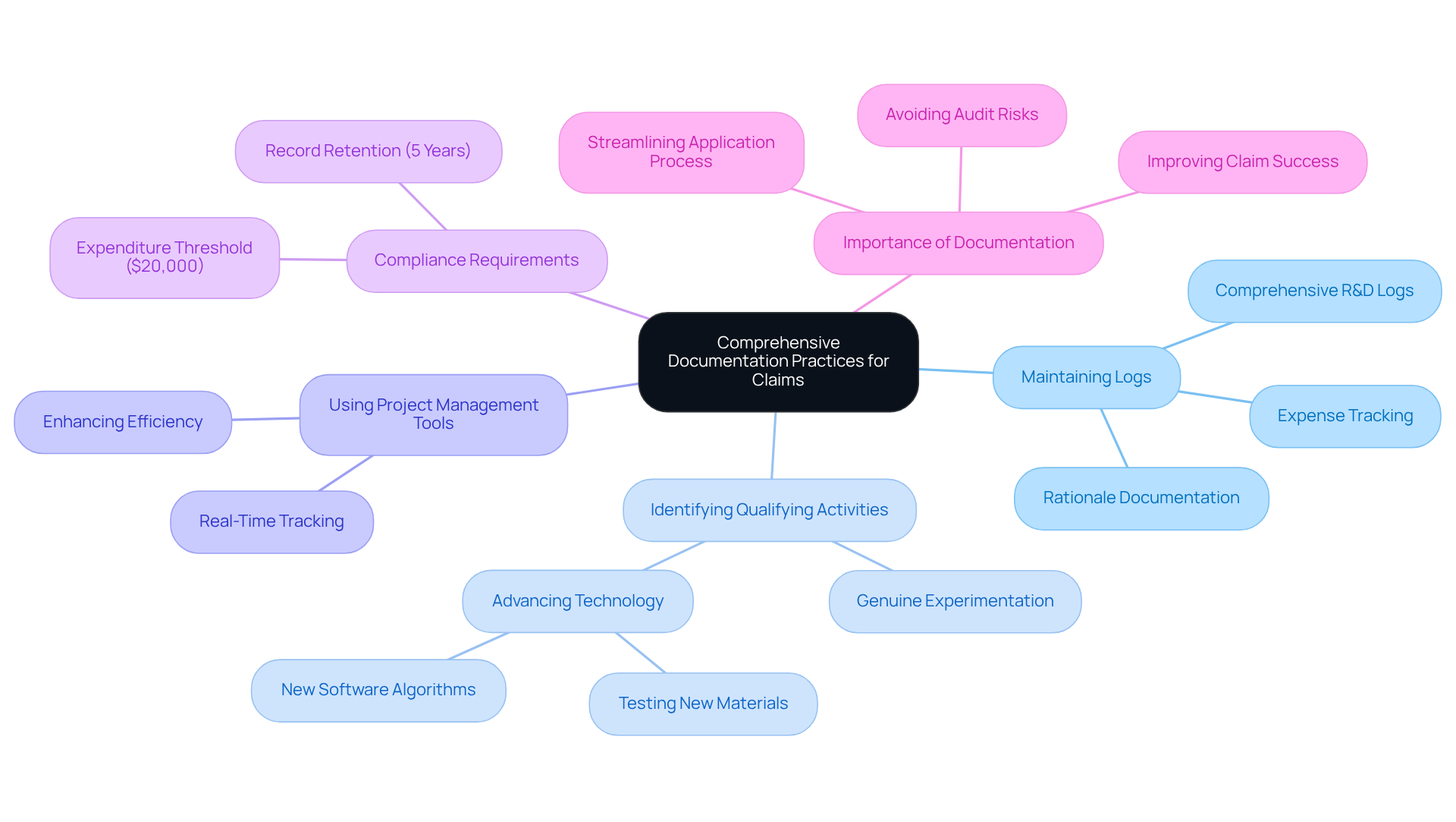 The central node represents the main focus on documentation practices. Each branch highlights a key area of focus, with further details available as sub-branches. This structure helps you understand how each part contributes to effective R&D tax claim preparation.