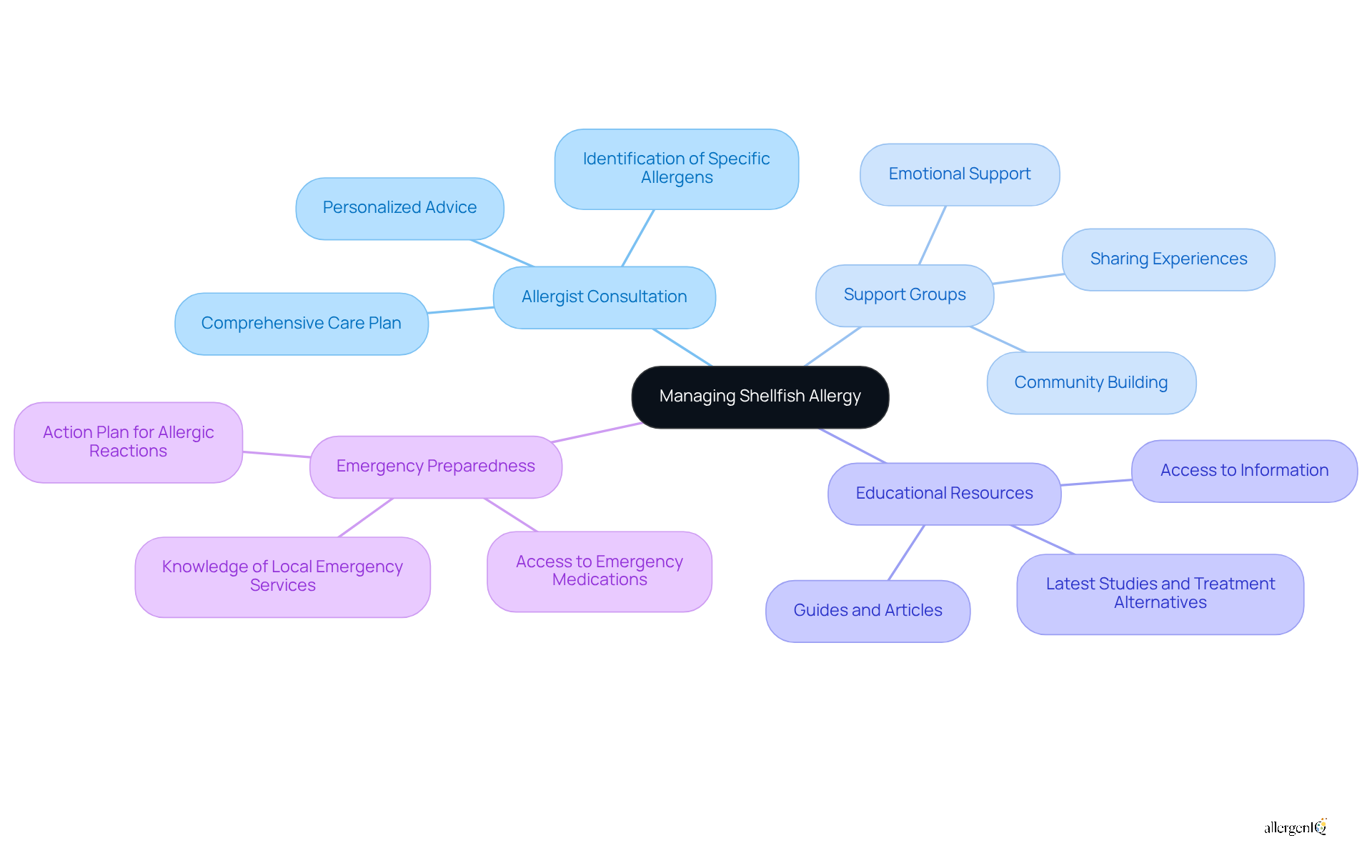 The center represents the main topic of managing a shellfish allergy, while the branches show different resources available. Each branch highlights specific aspects that can help individuals cope with their allergy.