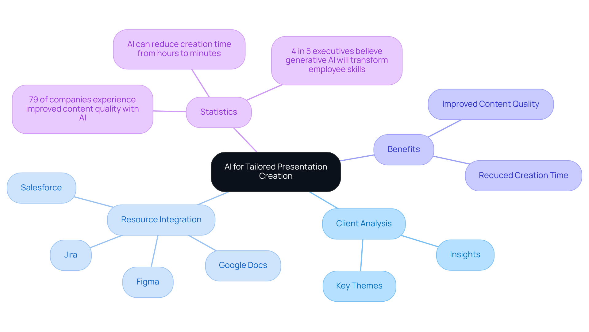 The central node represents the main topic, while branches show related aspects like tools used, benefits gained, and important statistics. Follow the branches to explore how AI enhances presentation creation.