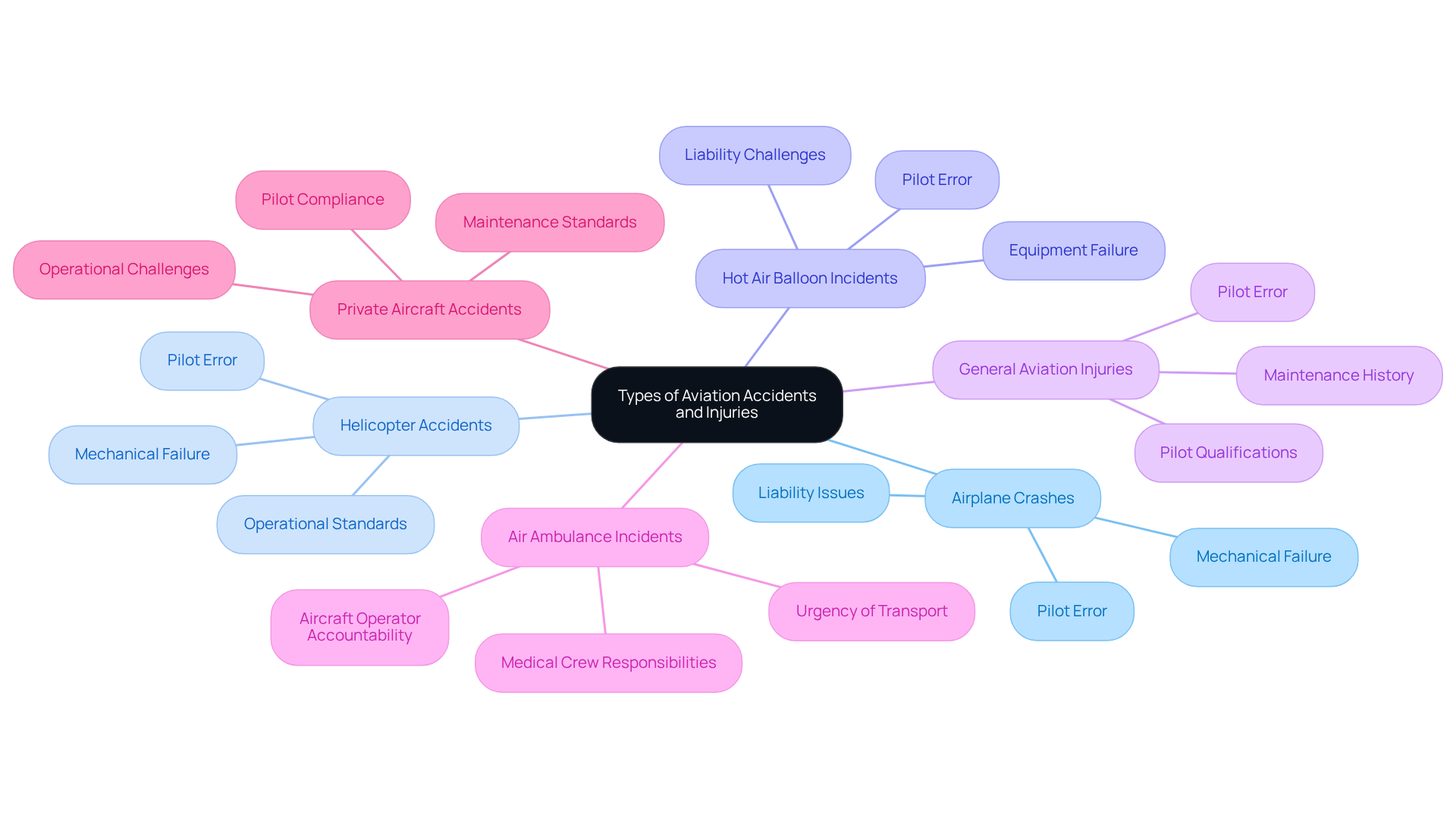 This mindmap starts with the main topic of aviation accidents at the center. Each branch represents a different type of accident, and the sub-branches provide details about the challenges and factors involved. It's a way to visualize the complexities of aviation incidents and understand how they relate to one another.