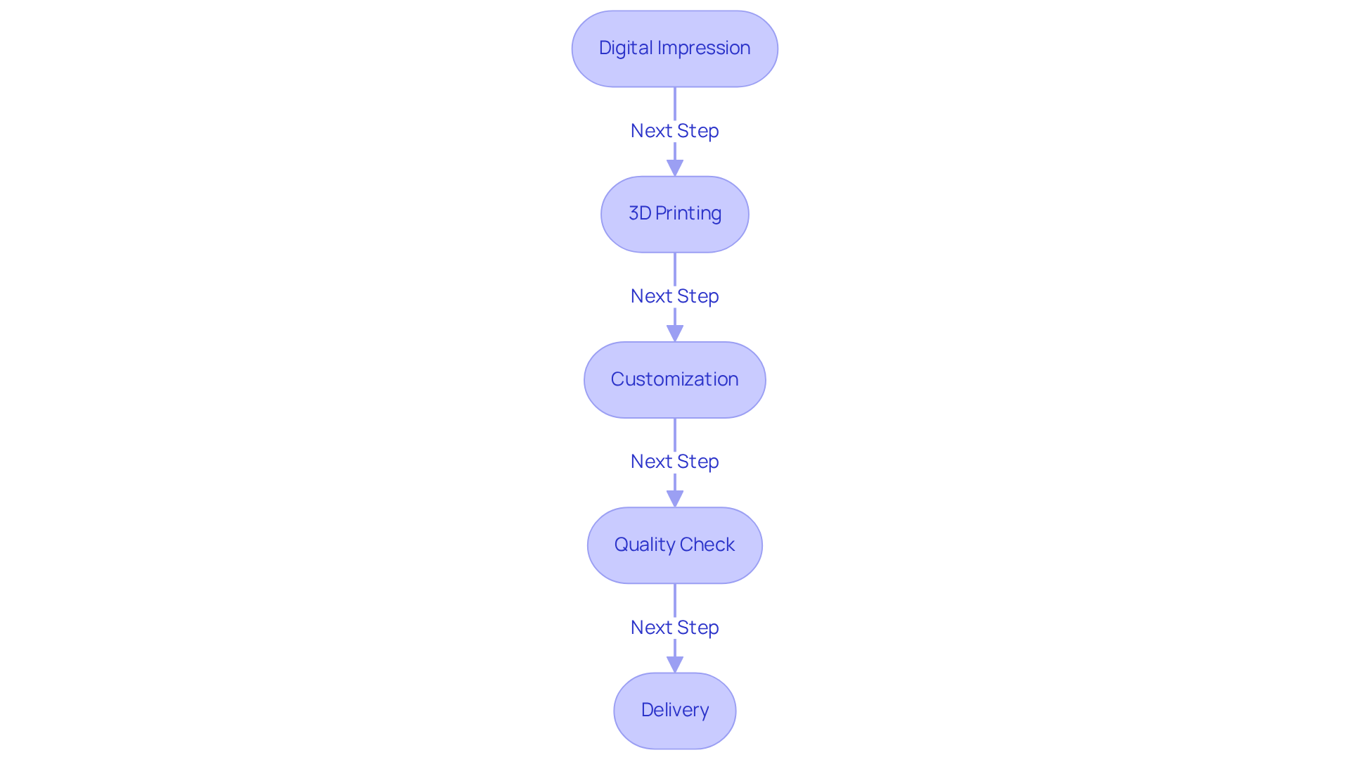 Follow the arrows to see how the process flows from one step to the next, making it easier to understand how modern technology improves denture design and production.