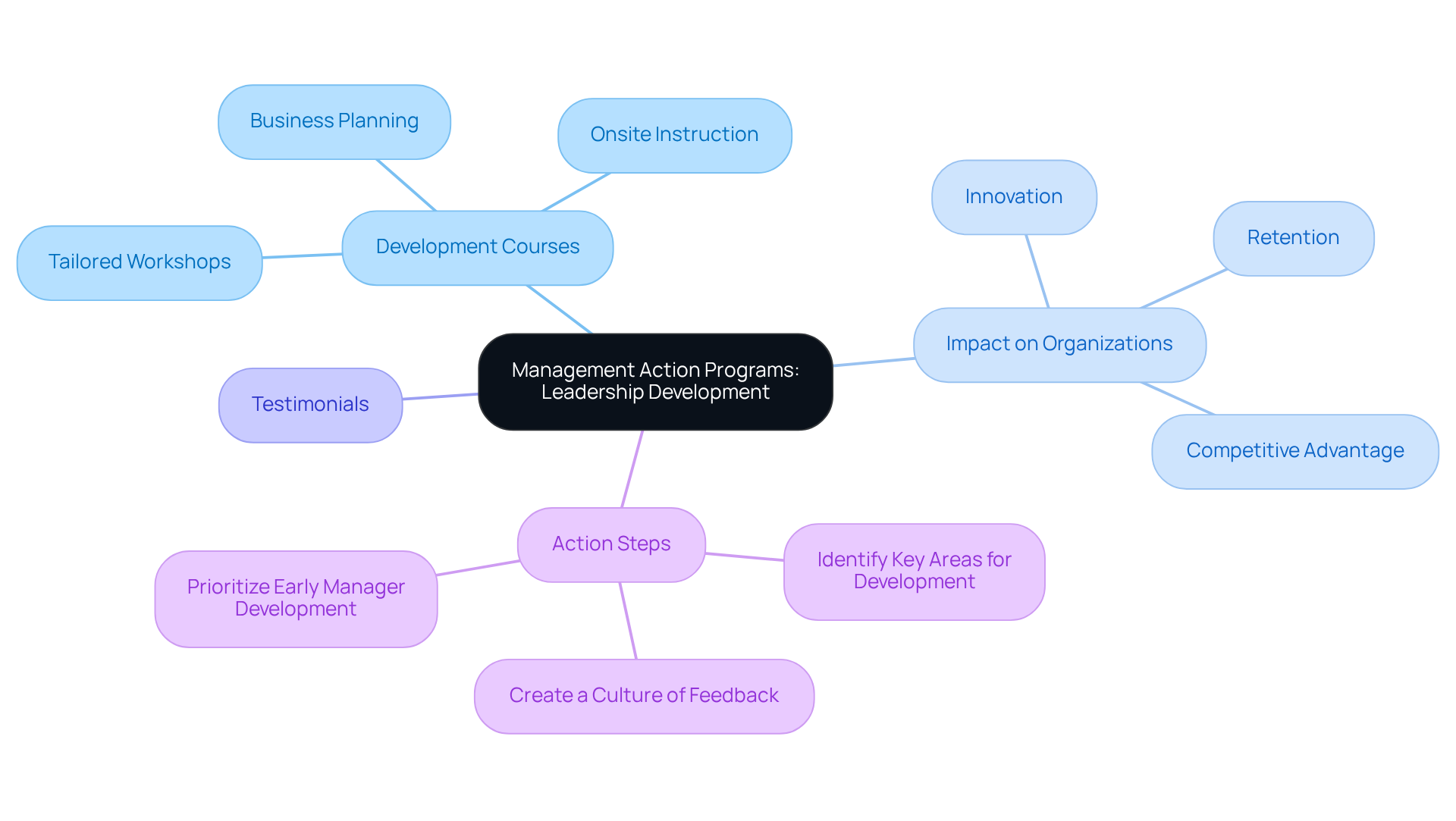 This mindmap illustrates the various components of MAP's leadership development programs. Each branch represents a key area, showing how they connect to the central theme of enhancing leadership skills and organizational effectiveness.