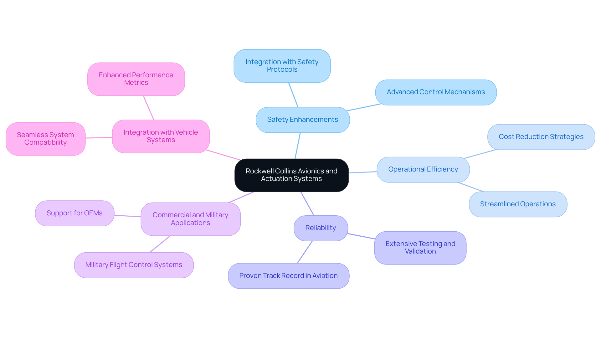 The central node represents Rockwell Collins's focus on avionics, while the branches show how their technologies improve safety, efficiency, and reliability in aviation. Each color-coded branch highlights a different aspect of their contributions.