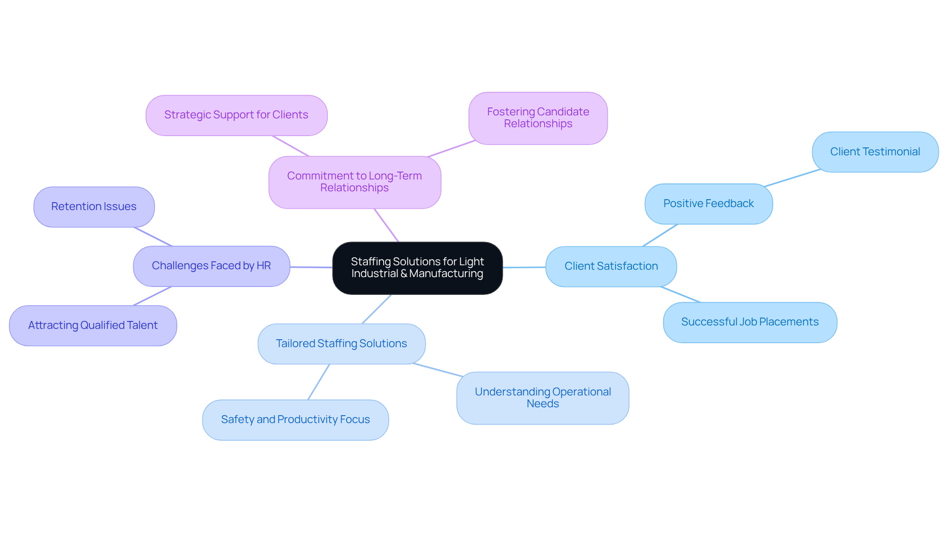 The central node represents the overall staffing solutions, while the branches show key aspects like how clients feel about the services and the challenges faced by HR. Each sub-point provides more detail, making it easy to understand the comprehensive approach of the company. The central node represents the overall staffing solutions, while the branches show key aspects like how clients feel about the services and the challenges faced by HR. Each sub-point provides more detail, making it easy to understand the comprehensive approach of the company.