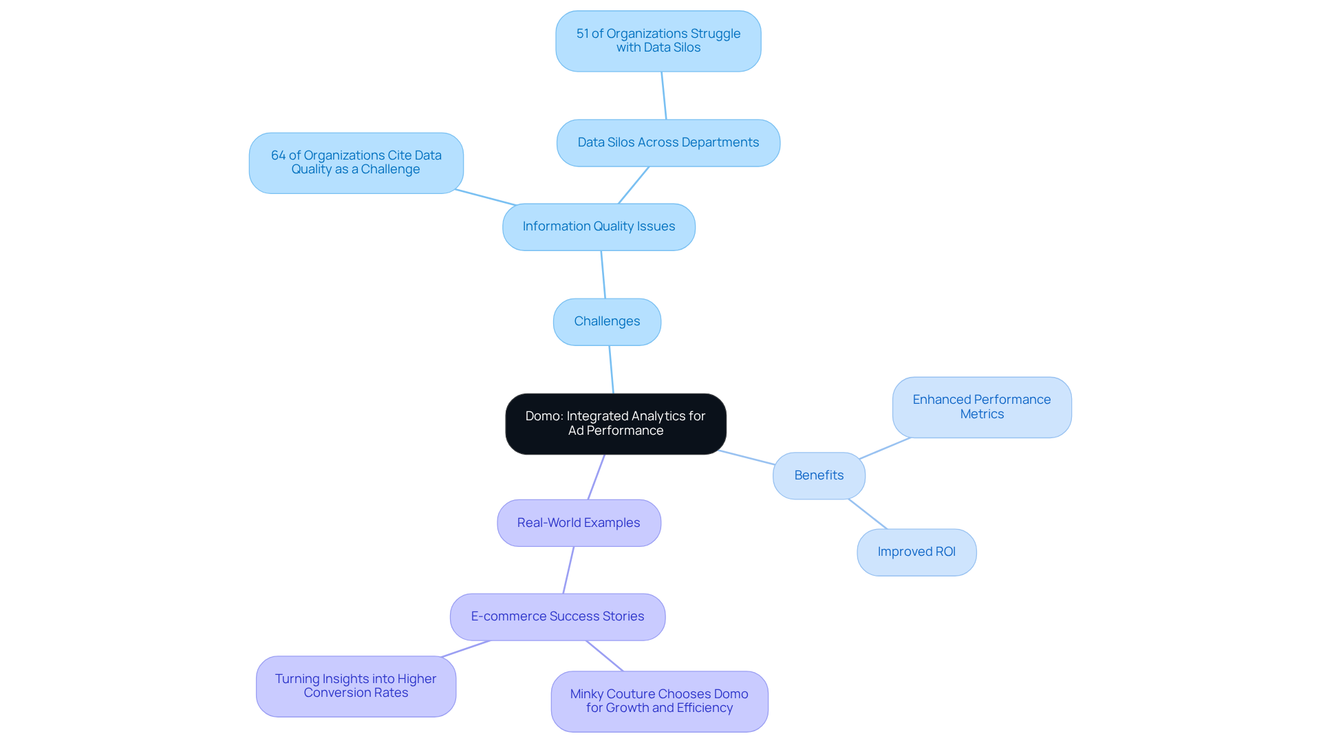 The center represents Domo's analytics platform, with branches showing the challenges organizations face, the benefits of using Domo, and real-world success stories that illustrate its impact.