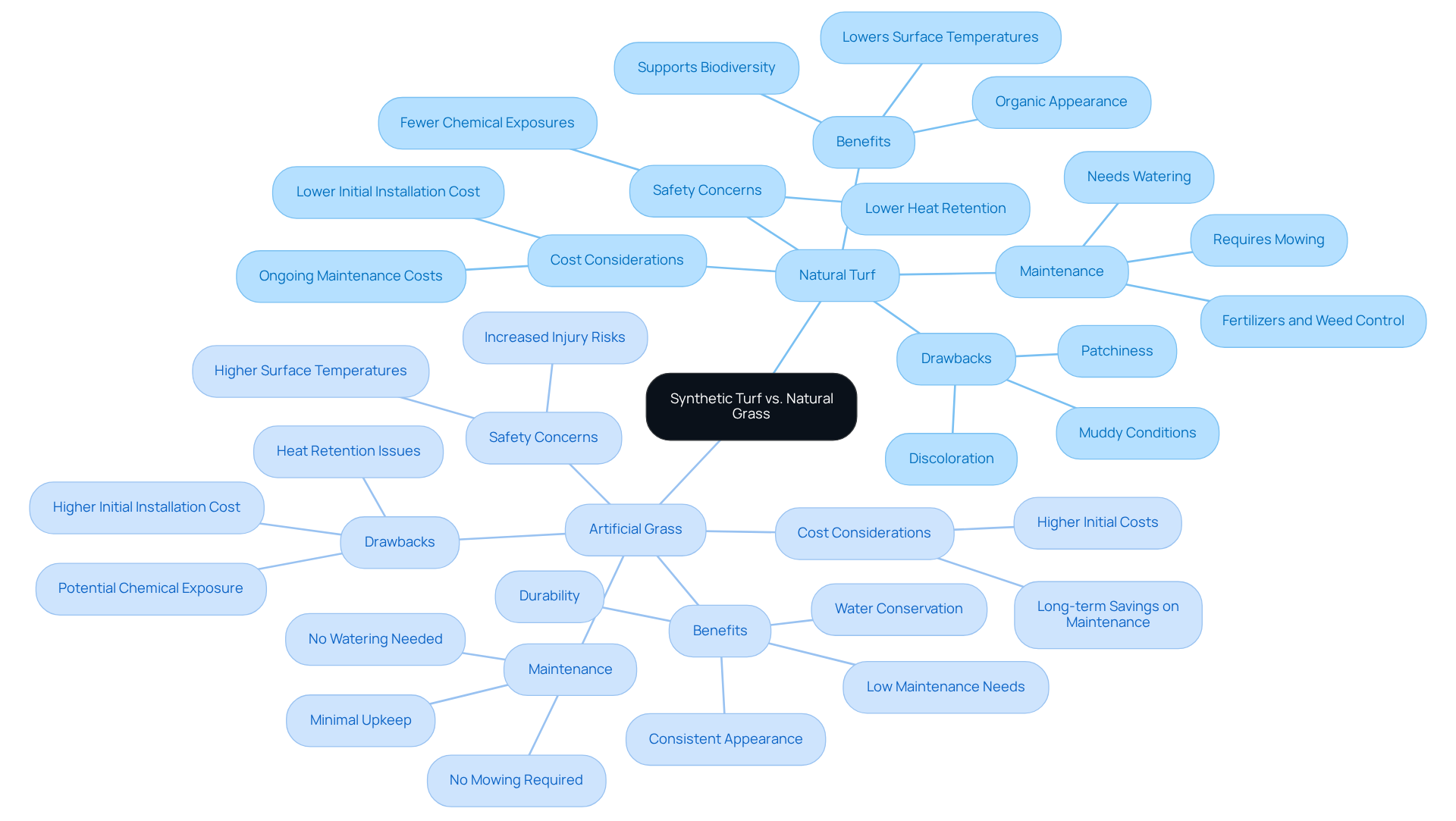 The central node represents the overall comparison, while the branches show the key aspects of each option. Each color-coded branch helps you quickly identify the pros and cons of natural turf versus artificial grass. The central node represents the overall comparison, while the branches show the key aspects of each option. Each color-coded branch helps you quickly identify the pros and cons of natural turf versus artificial grass.
