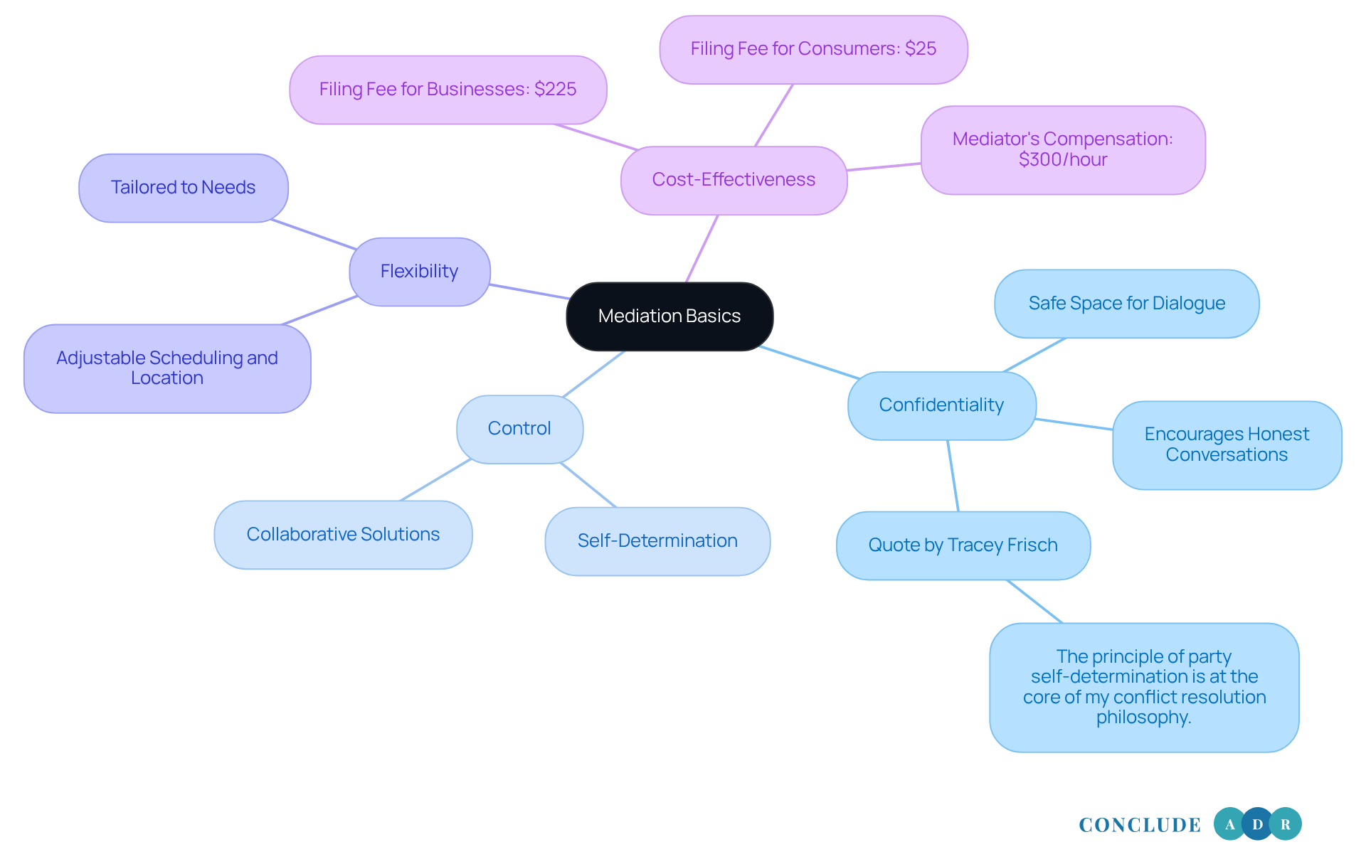 Each branch represents a fundamental aspect of mediation. Explore each one to see how it contributes to effective conflict resolution. The more you understand these aspects, the better you can appreciate the benefits of mediation.