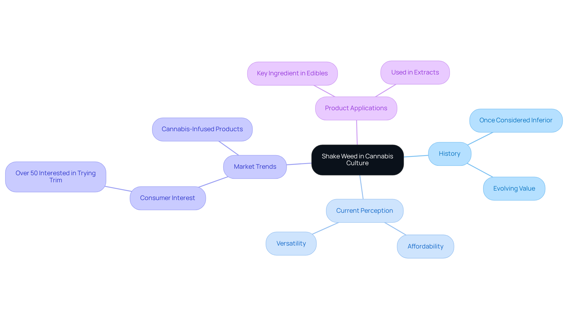 Start at the center with shake weed's cultural significance, then explore each branch to understand its history, how it's perceived today, current market trends, and its uses in products. Start at the center with shake weed's cultural significance, then explore each branch to understand its history, how it's perceived today, current market trends, and its uses in products.