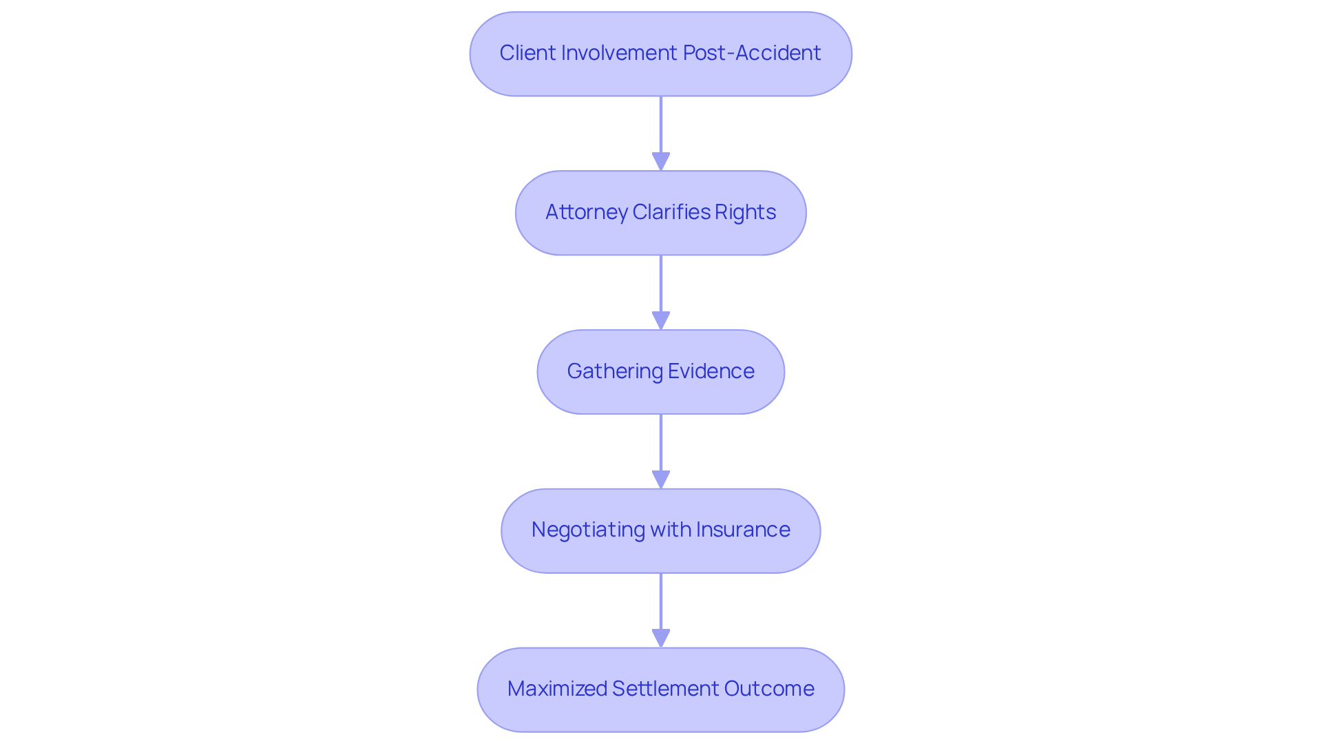Each box represents a key step in the process of working with an attorney after a car accident. Follow the arrows to see how each action leads to a better outcome for the client. Each box represents a key step in the process of working with an attorney after a car accident. Follow the arrows to see how each action leads to a better outcome for the client.