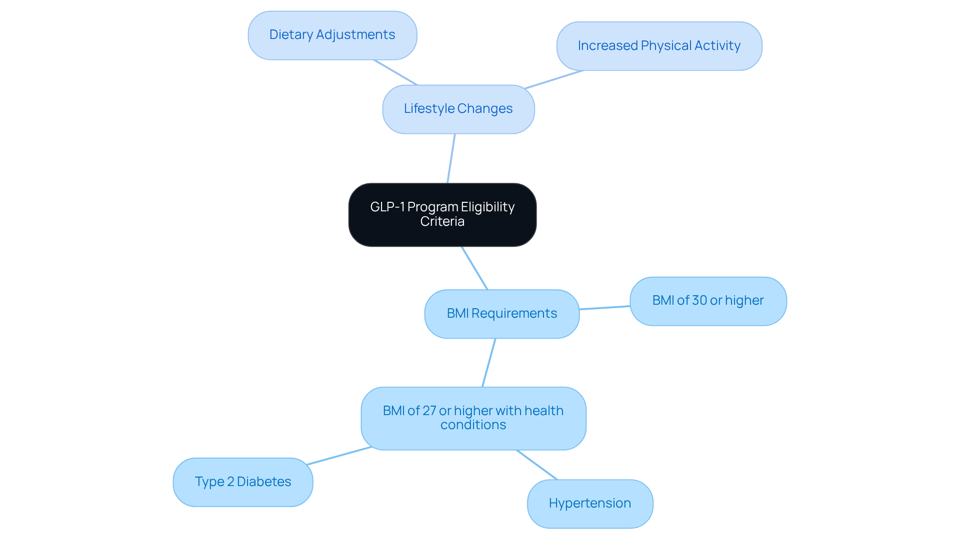 The central node represents the program's eligibility criteria. The branches show the main requirements, with further details on BMI and lifestyle changes. This visual helps you see how each part contributes to qualifying for the program.