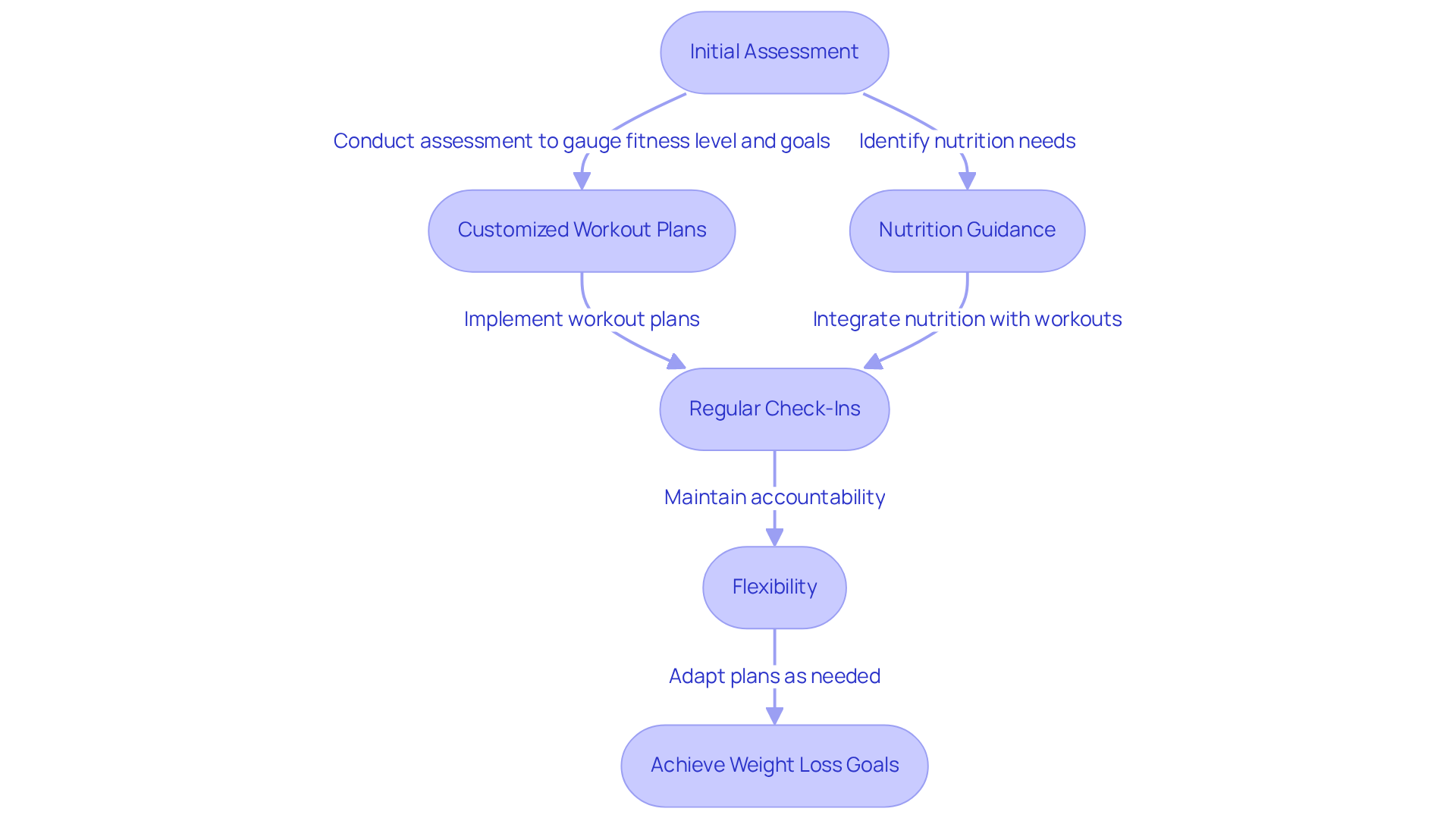 This flowchart outlines the key steps in your weight loss journey. Start with the initial assessment to understand your needs, then move through customized workout plans, nutrition guidance, regular check-ins, and ensure flexibility in your approach. Each step is crucial for achieving your goals! This flowchart outlines the key steps in your weight loss journey. Start with the initial assessment to understand your needs, then move through customized workout plans, nutrition guidance, regular check-ins, and ensure flexibility in your approach. Each step is crucial for achieving your goals!